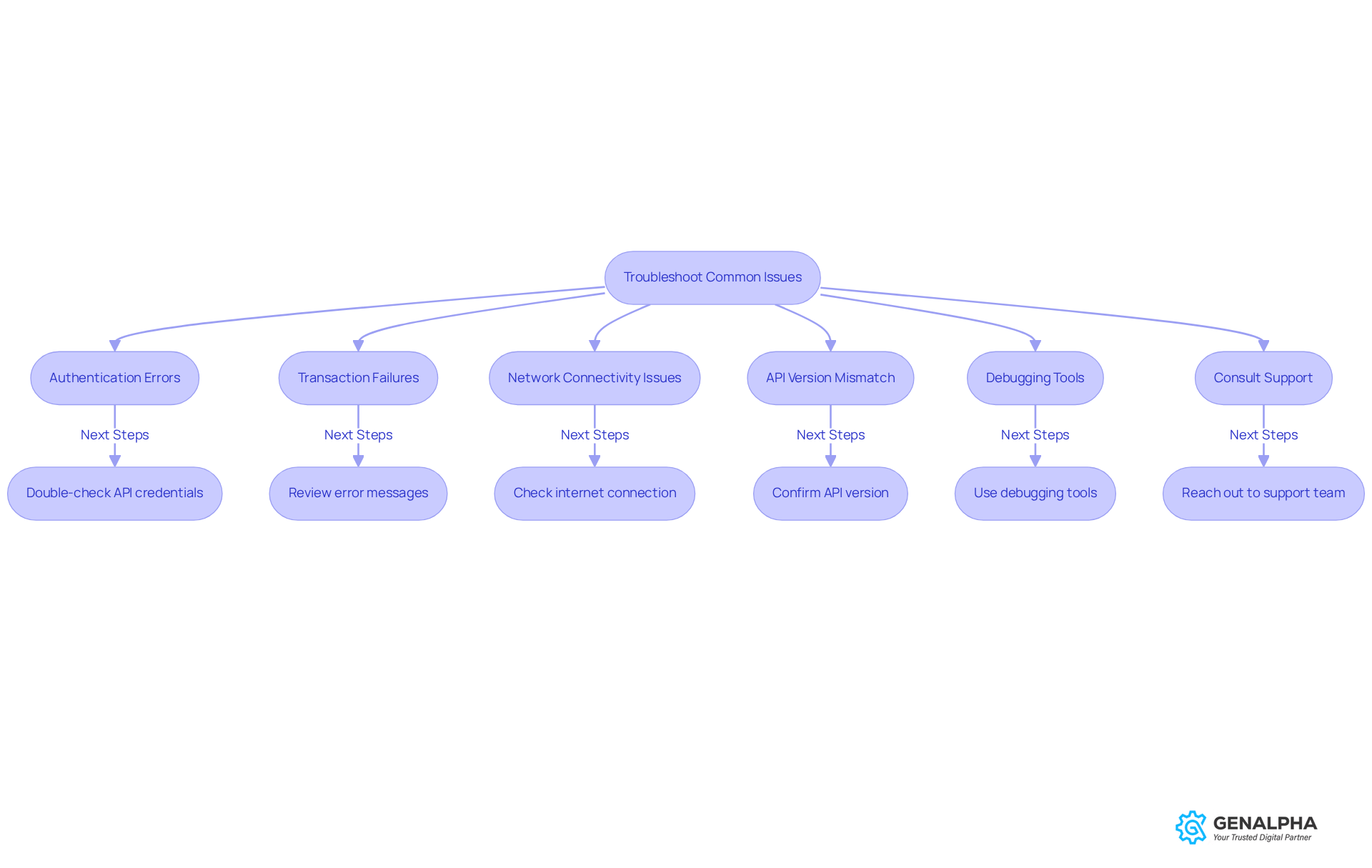 Follow the flowchart to identify common integration issues and their solutions. Each box represents a specific problem, and the arrows guide you to the next steps you can take to resolve them.