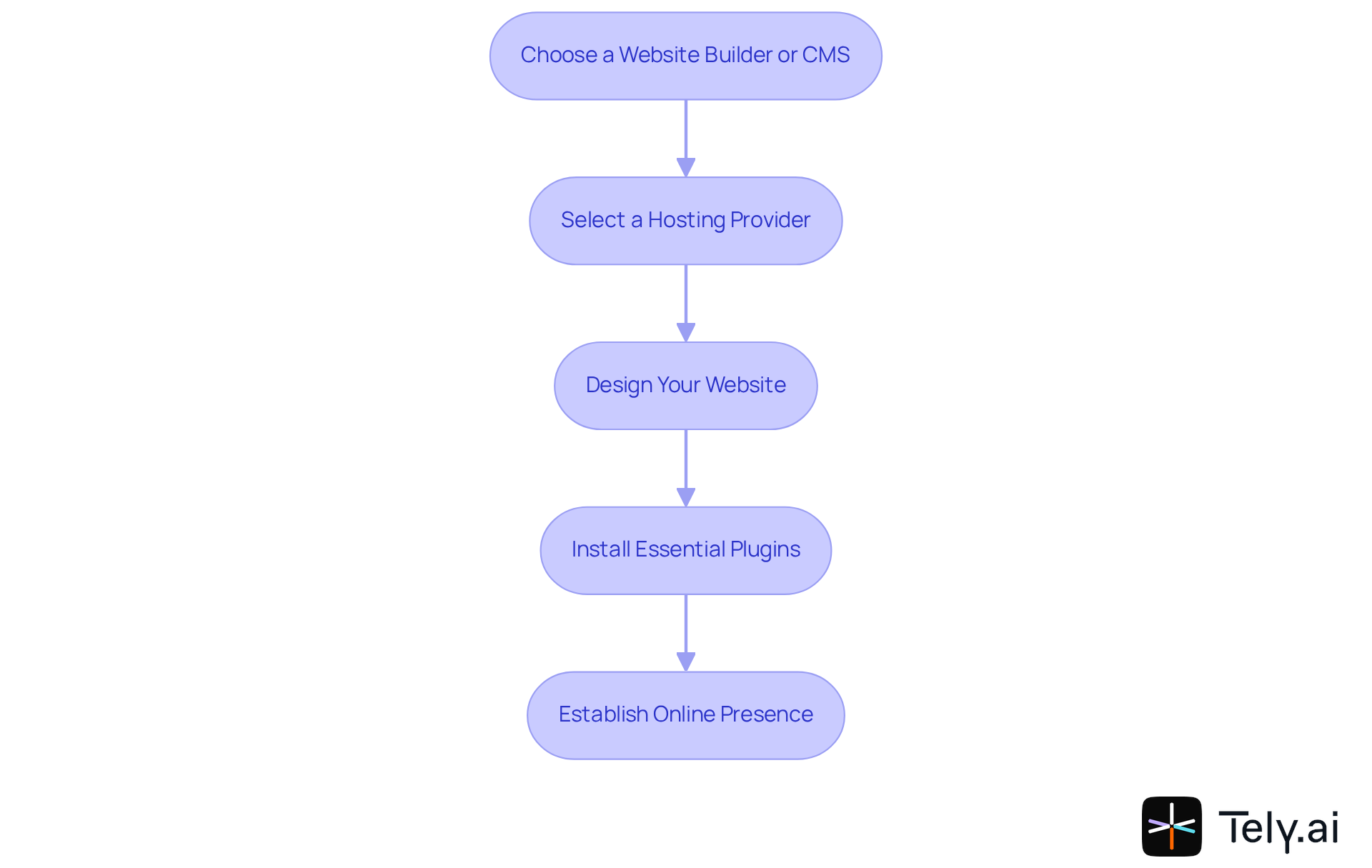 Each box represents a step in the website setup process. Follow the arrows to see how to move from one task to the next, ensuring a smooth journey to establishing your online presence.