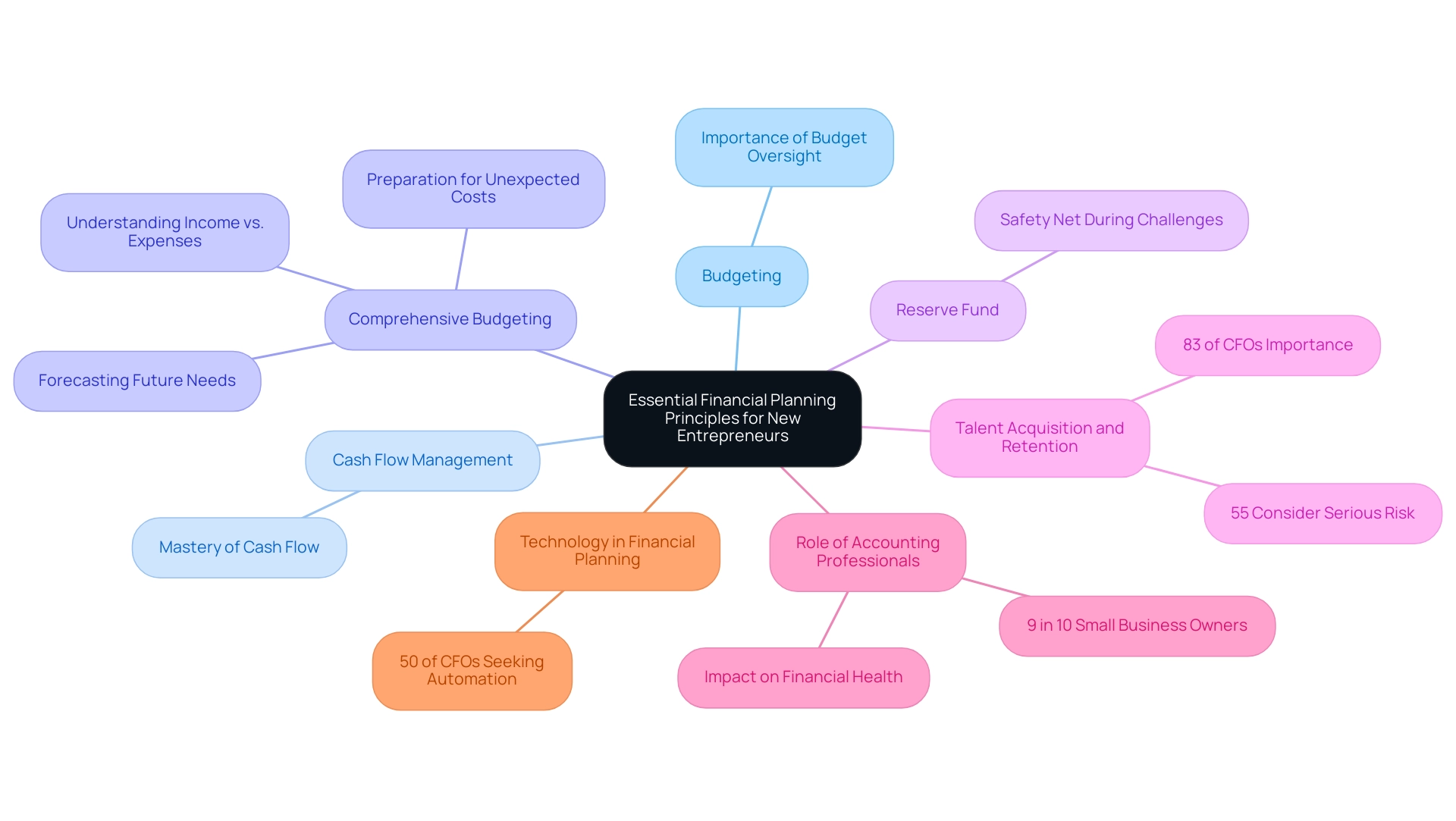 The central node represents the primary financial planning principle, with branches indicating key areas of focus and sub-branches providing additional context or statistics.