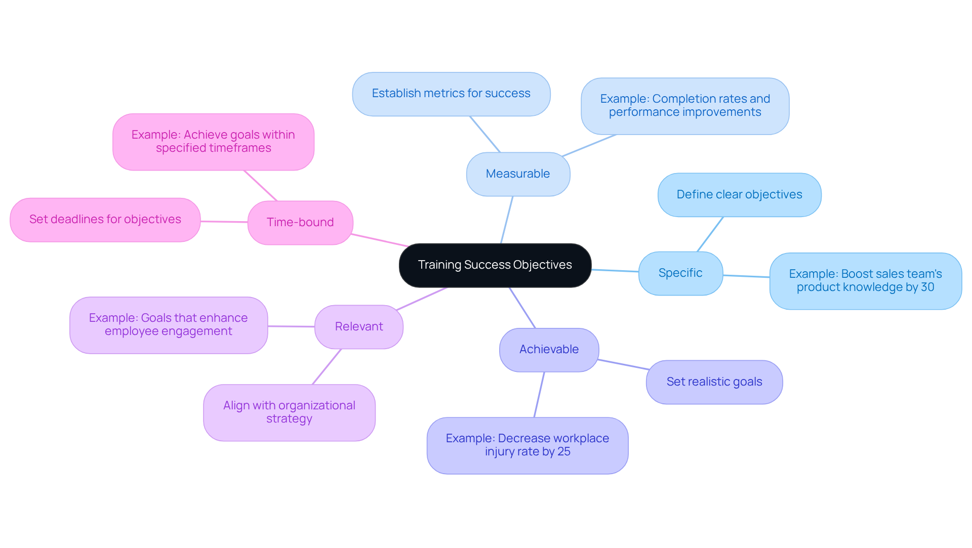 Start at the center with the main goal of defining training objectives. Each branch represents a SMART criterion, and the sub-branches provide further details or examples to help you understand how to apply these concepts. Start at the center with the main goal of defining training objectives. Each branch represents a SMART criterion, and the sub-branches provide further details or examples to help you understand how to apply these concepts.