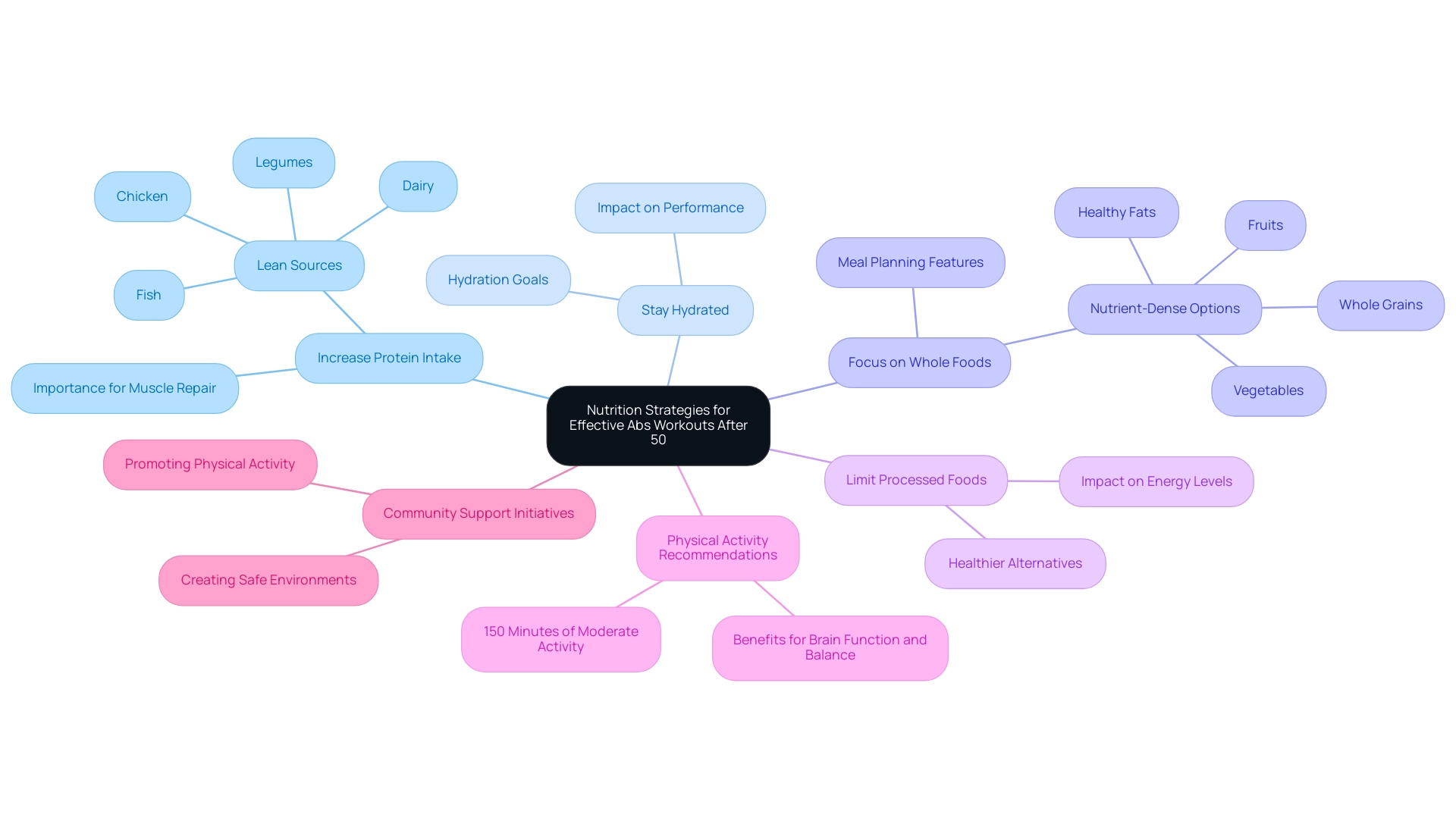 The central node represents the main topic, with branches indicating key dietary strategies, each color-coded for clarity.