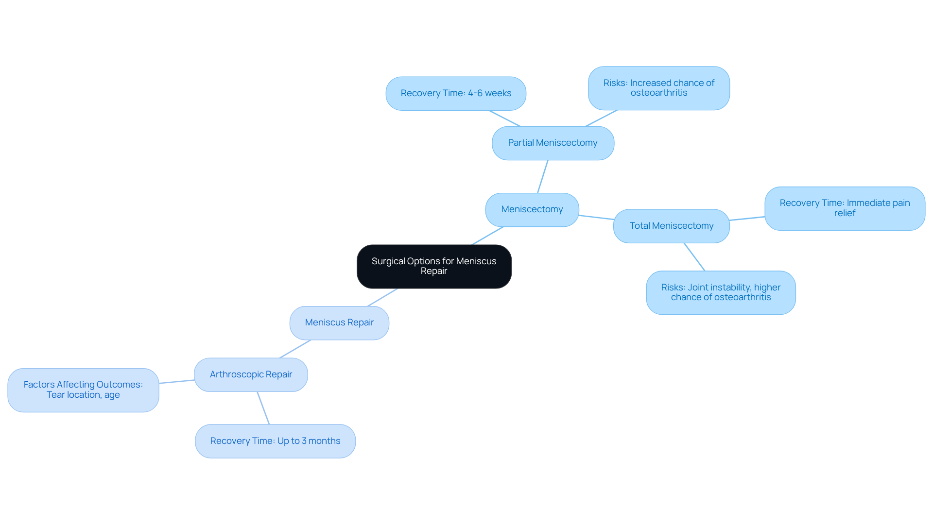 Understanding Recovery Time After Meniscus Surgery: Key Insights ...
