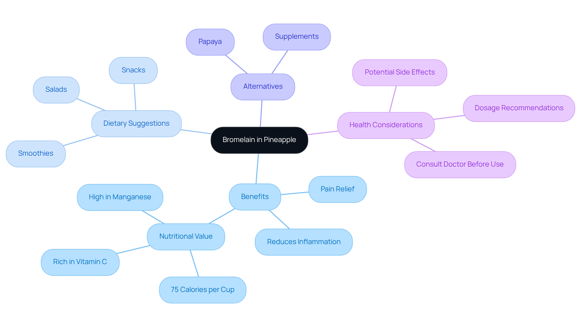 This mindmap shows how pineapple can help with pain relief through its bromelain content. Each branch represents a different aspect: benefits, ways to enjoy pineapple, alternatives, and health tips. Follow the branches to see how they connect to the main idea!