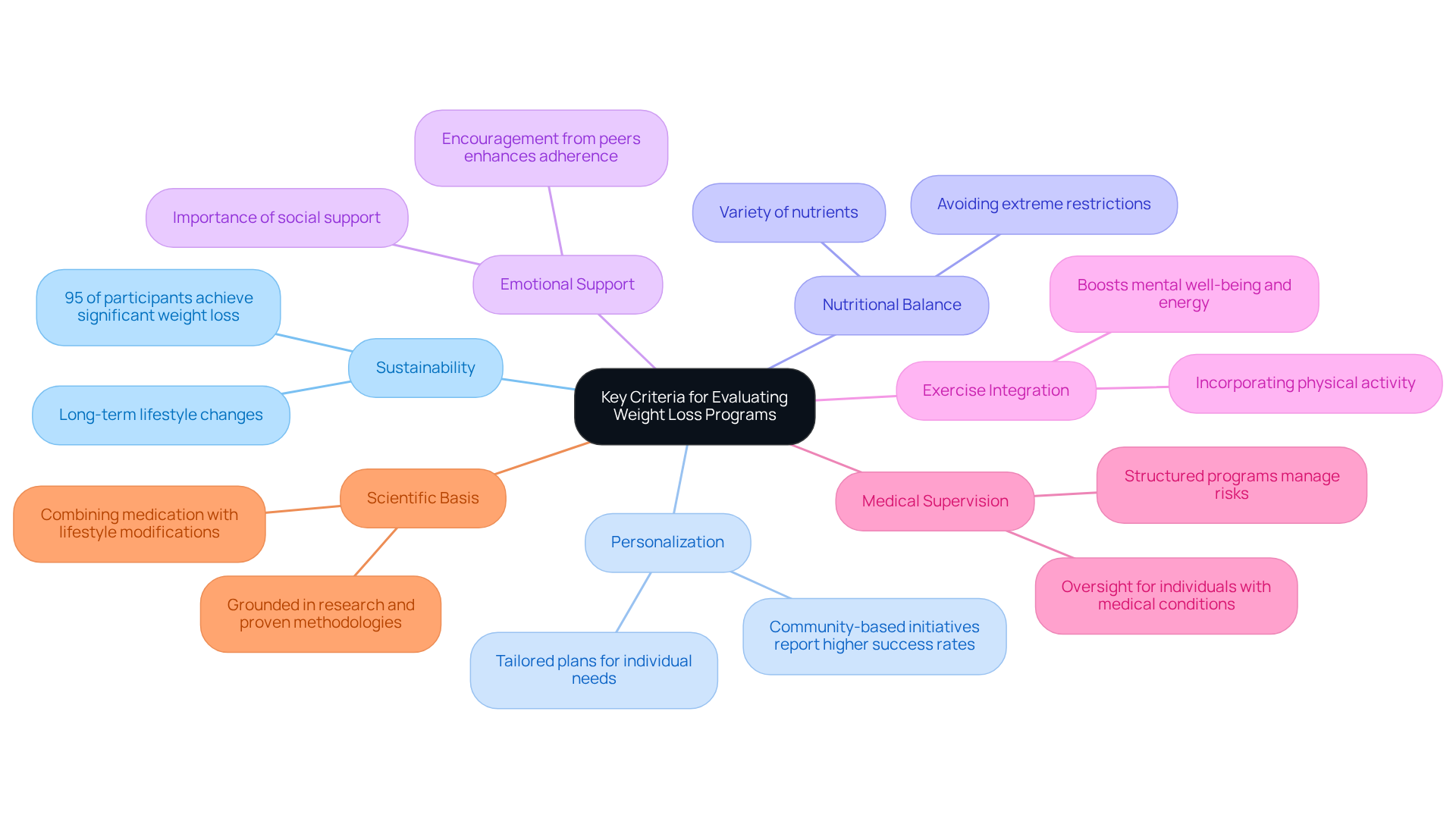 This mindmap helps you see the main factors to consider when choosing a weight loss program. Each branch represents a key criterion, and the sub-branches provide more details or examples. Follow the branches to understand how each aspect contributes to finding the best program for your needs. This mindmap helps you see the main factors to consider when choosing a weight loss program. Each branch represents a key criterion, and the sub-branches provide more details or examples. Follow the branches to understand how each aspect contributes to finding the best program for your needs.
