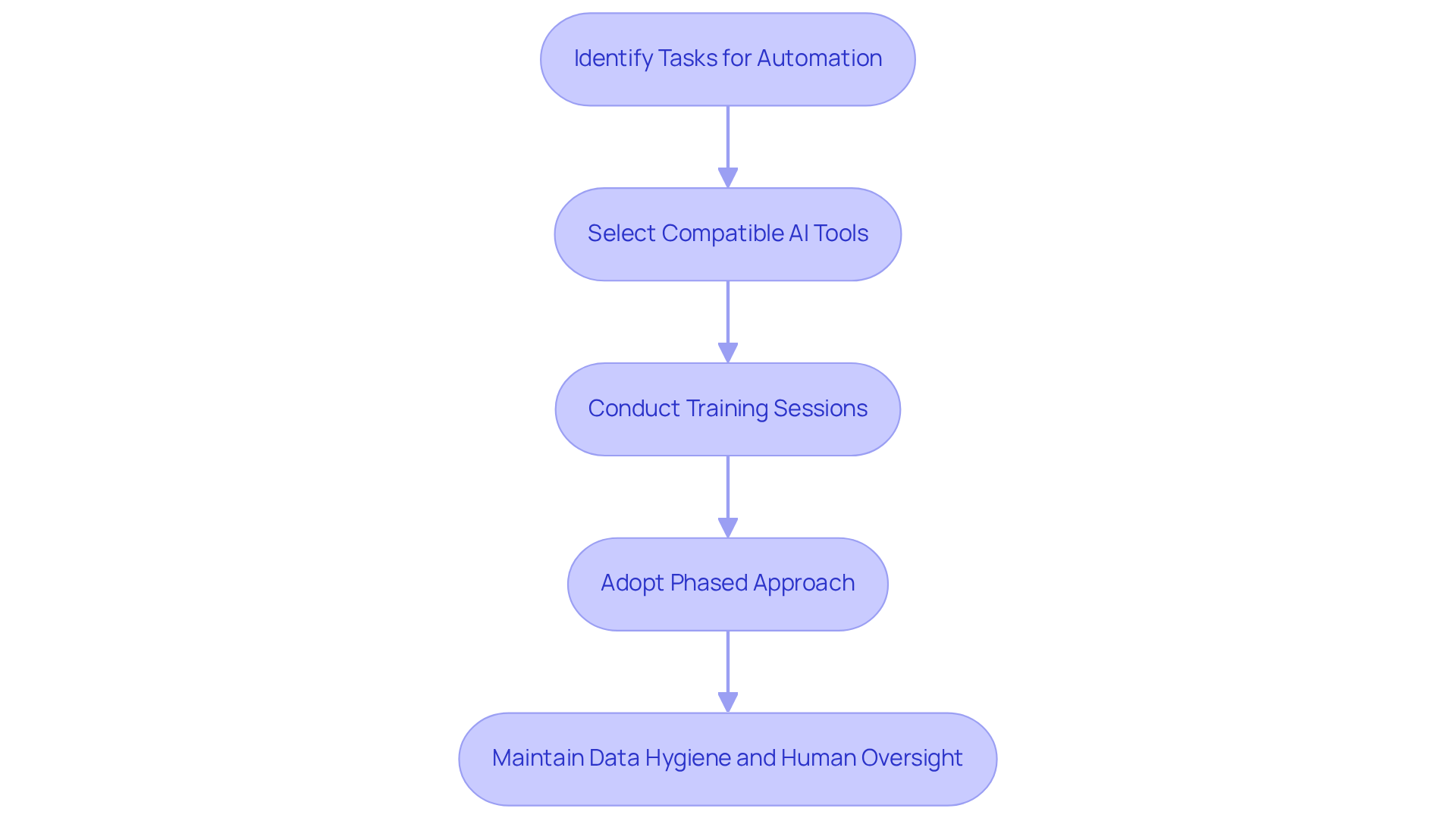 Follow the arrows from one step to the next to understand how to effectively integrate AI into your team's processes. Each box represents a crucial action to ensure a smooth and successful implementation. Follow the arrows from one step to the next to understand how to effectively integrate AI into your team's processes. Each box represents a crucial action to ensure a smooth and successful implementation.