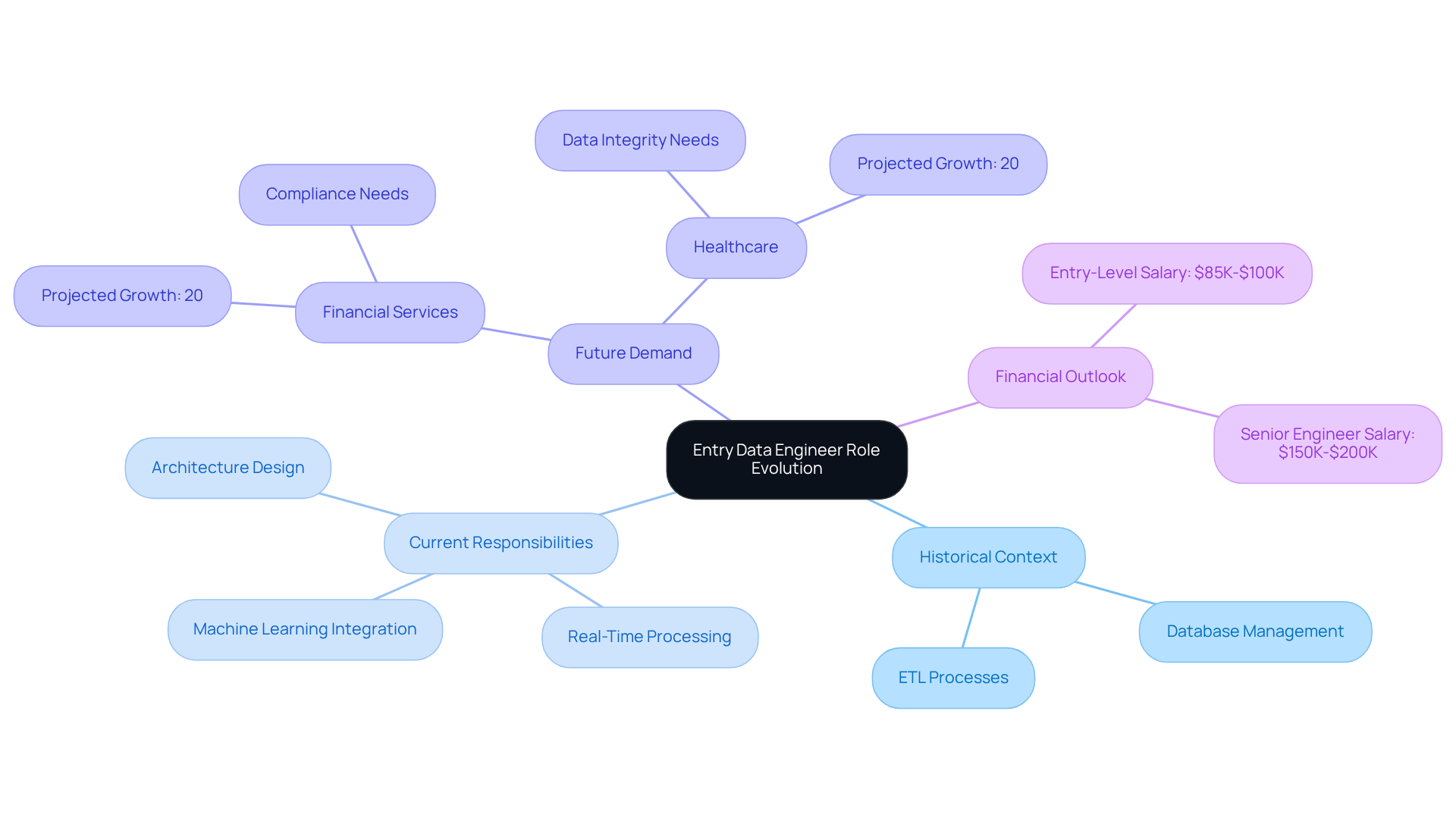 This mindmap illustrates how the role of entry data engineers has changed over time. Start at the center with the main topic, then explore the branches to see historical context, current responsibilities, future demand in various sectors, and the financial outlook for new engineers.