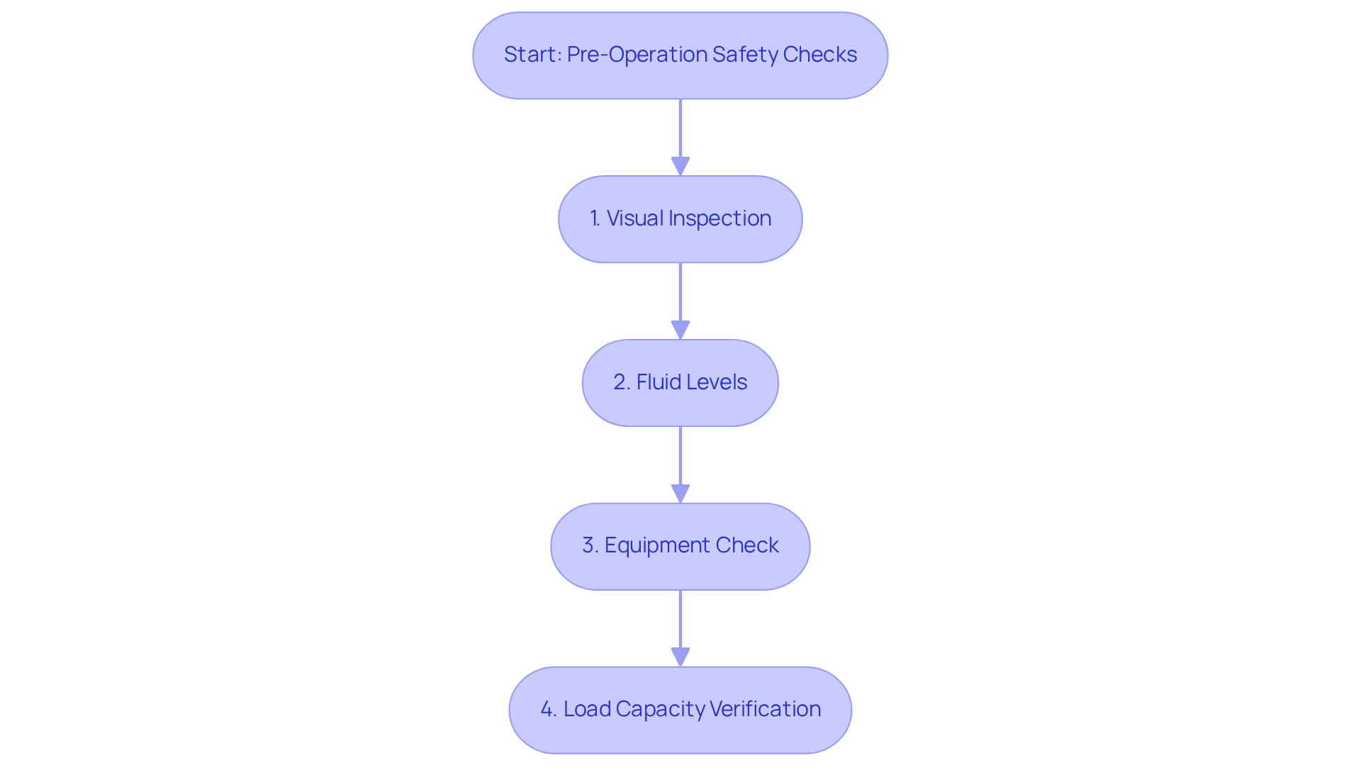 This flowchart guides you through the essential safety checks before operating a lift truck. Each box represents a step you need to complete to ensure safety. Follow the arrows to see the order in which to perform these checks.