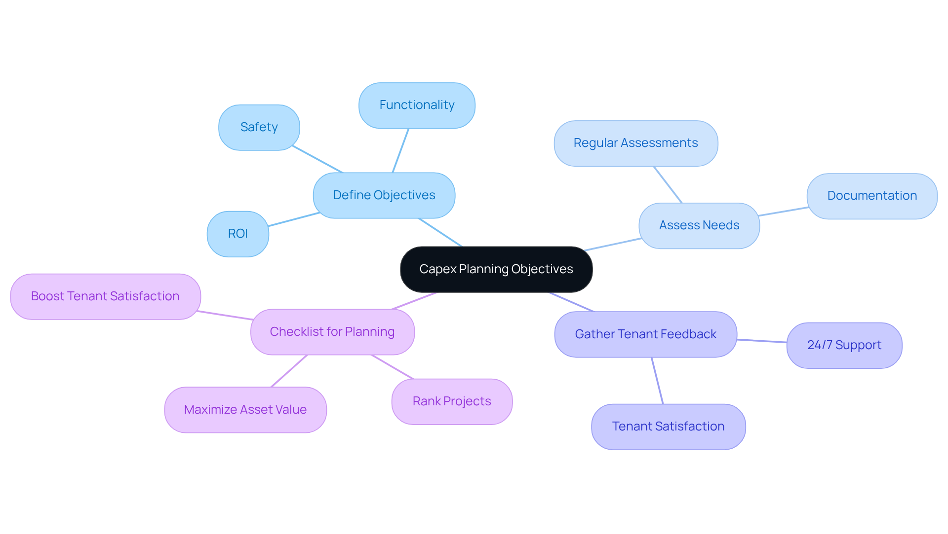 This mindmap starts with the main goal of capex planning at the center. Each branch represents a crucial aspect of the planning process, showing how they connect to your overall objectives. Follow the branches to see how defining objectives, assessing needs, and gathering feedback all contribute to effective asset management.