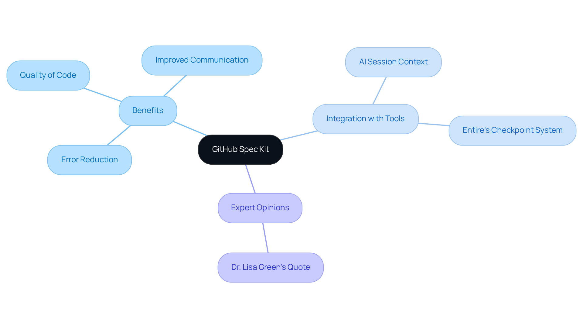 The central node represents the GitHub Spec Kit, with branches showing its benefits, integration with other tools, and expert insights. Each branch highlights a different aspect of how the Spec Kit enhances development.