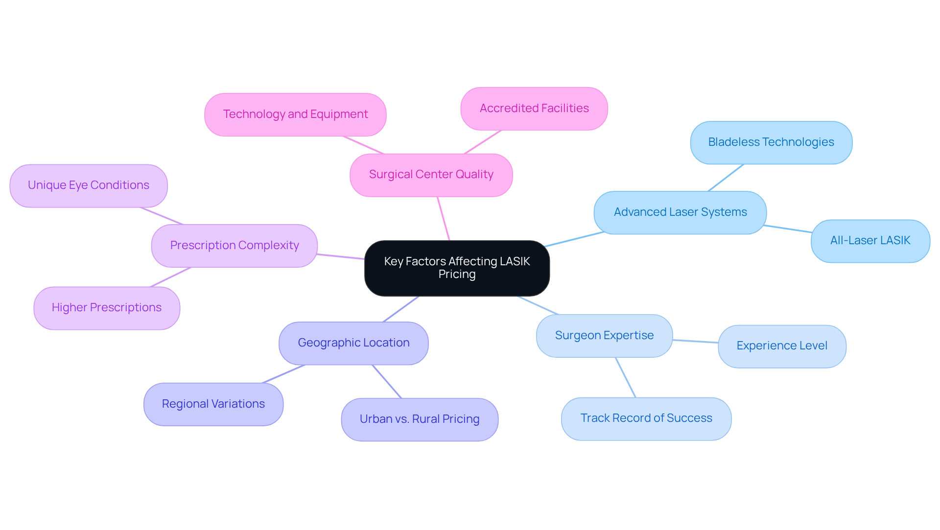 This mindmap starts with the main topic in the center and branches out to show the different factors that affect LASIK pricing. Each branch represents a key factor, helping you understand how they all connect to the overall cost of LASIK surgery. This mindmap starts with the main topic in the center and branches out to show the different factors that affect LASIK pricing. Each branch represents a key factor, helping you understand how they all connect to the overall cost of LASIK surgery.