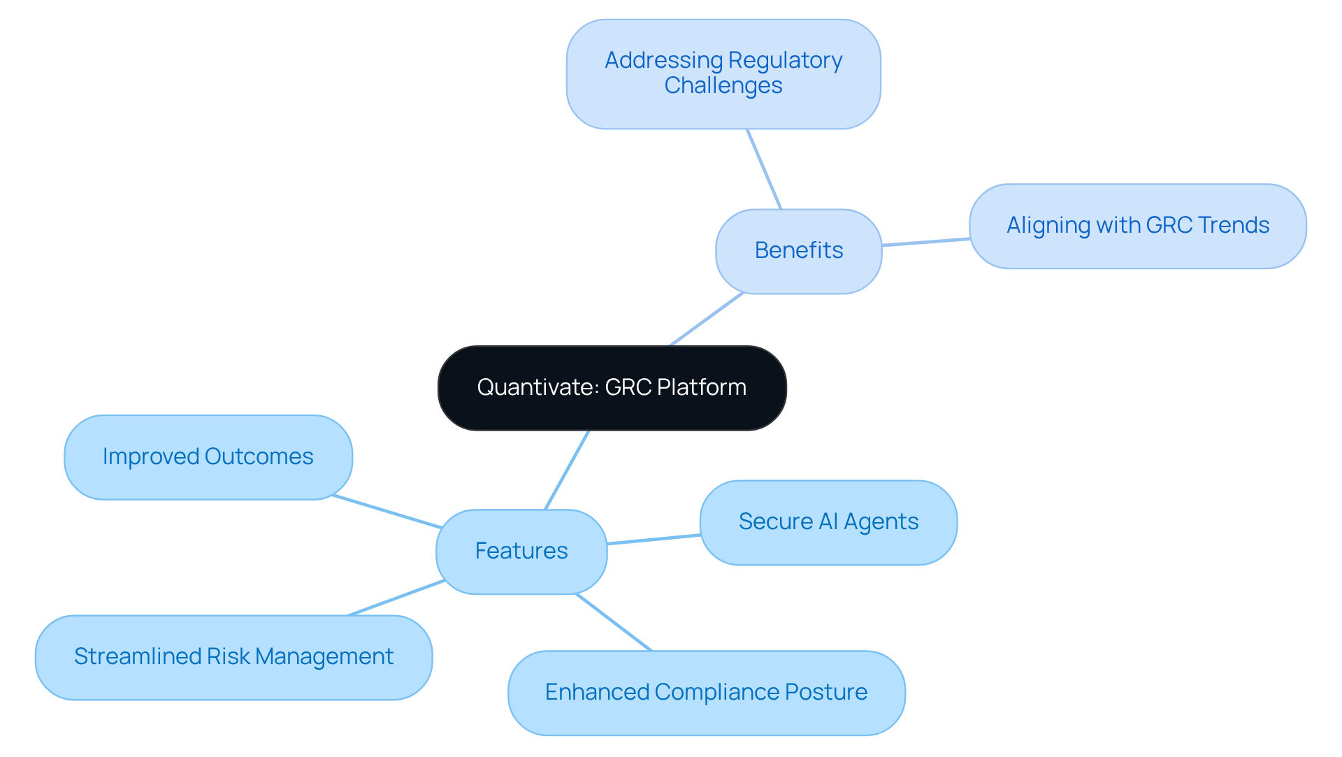 The central node represents the Quantivate platform, while the branches show its features and benefits. Each branch illustrates how the platform helps financial institutions manage risks and comply with regulations.