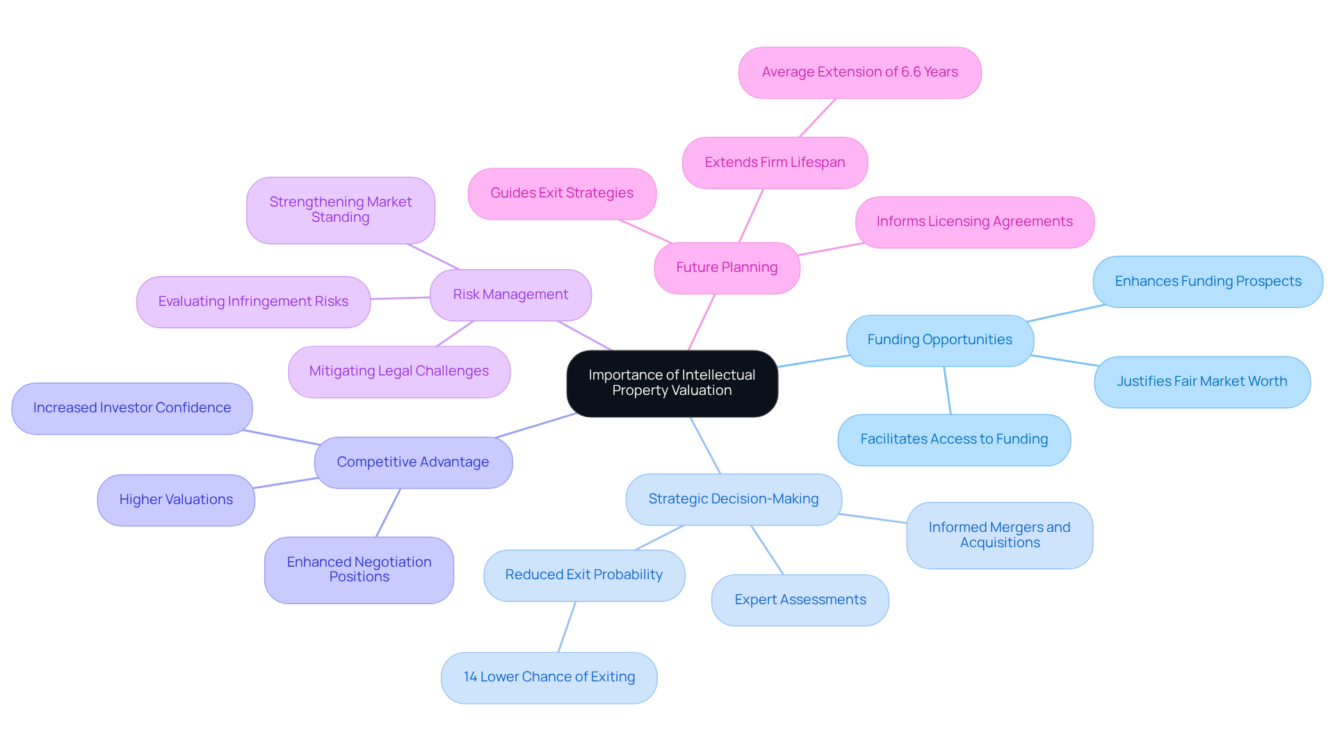 This mindmap starts with the central idea of IP valuation and branches out into key reasons why it's important. Each branch represents a different aspect, and the sub-branches provide more details. This layout helps you see how each reason connects back to the main topic. This mindmap starts with the central idea of IP valuation and branches out into key reasons why it's important. Each branch represents a different aspect, and the sub-branches provide more details. This layout helps you see how each reason connects back to the main topic.