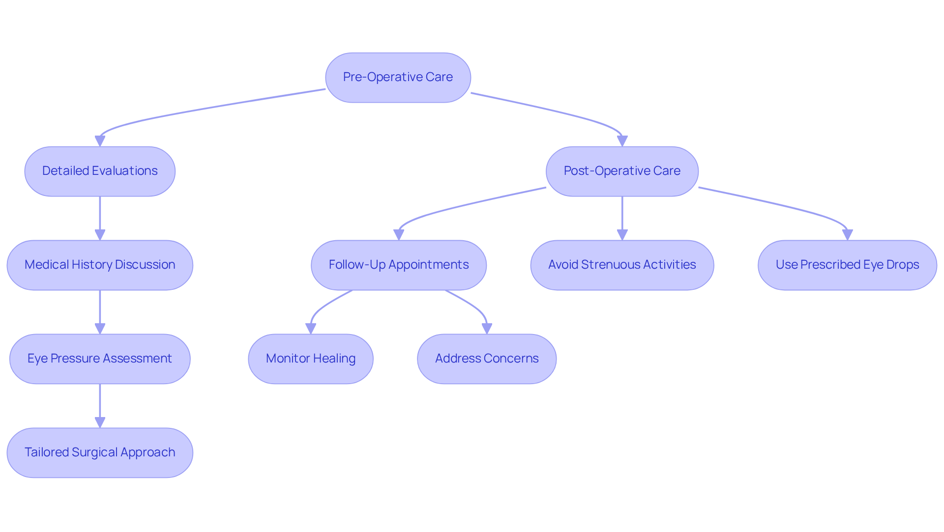 This flowchart shows the steps involved in receiving care before and after LASIK eye surgery. Follow the arrows to see how each step connects, from evaluations to recovery guidelines. Each box represents a key part of the process, helping you understand what to expect. This flowchart shows the steps involved in receiving care before and after LASIK eye surgery. Follow the arrows to see how each step connects, from evaluations to recovery guidelines. Each box represents a key part of the process, helping you understand what to expect.