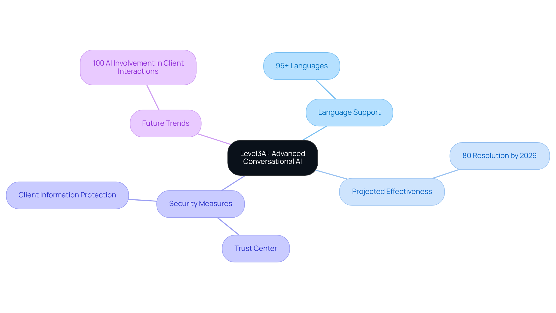 The central node represents Level3AI's offerings, while the branches show different aspects of their technology and its impact. Each branch highlights a key feature or projection, helping you understand how they all connect.