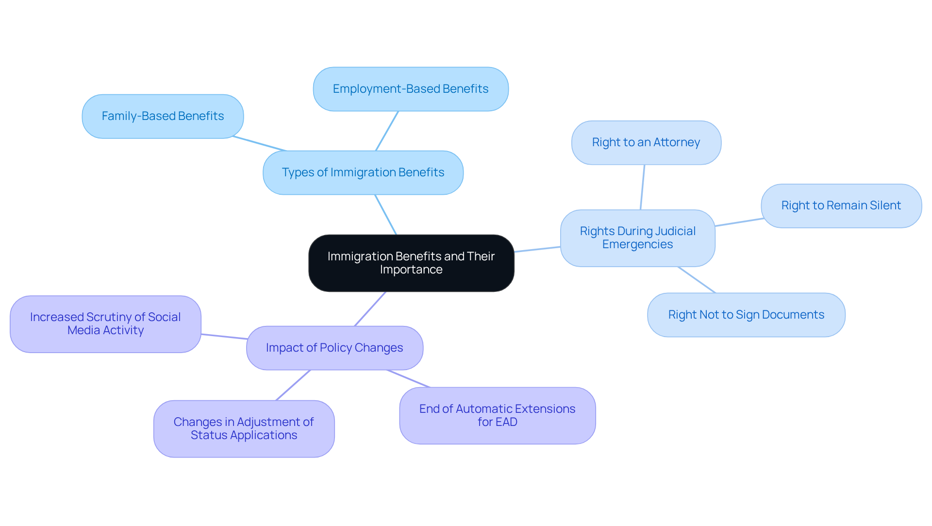 This mindmap starts with the central idea of immigration benefits. From there, you can explore different types of benefits, your rights in emergencies, and how policy changes affect these benefits. Each branch represents a key area, helping you see how everything connects. This mindmap starts with the central idea of immigration benefits. From there, you can explore different types of benefits, your rights in emergencies, and how policy changes affect these benefits. Each branch represents a key area, helping you see how everything connects.