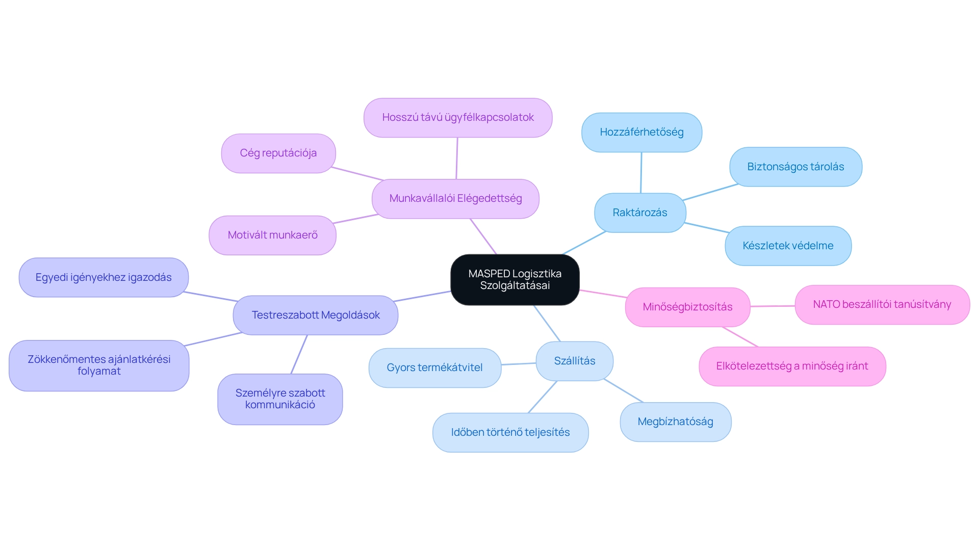 A középpontban a MASPED Logisztika szolgáltatásai állnak, és a különböző ágak bemutatják, hogy mely szolgáltatások állnak rendelkezésre, valamint azok előnyeit. Kövesd az ágakat, hogy láthasd, hogyan kapcsolódnak a különböző területek.