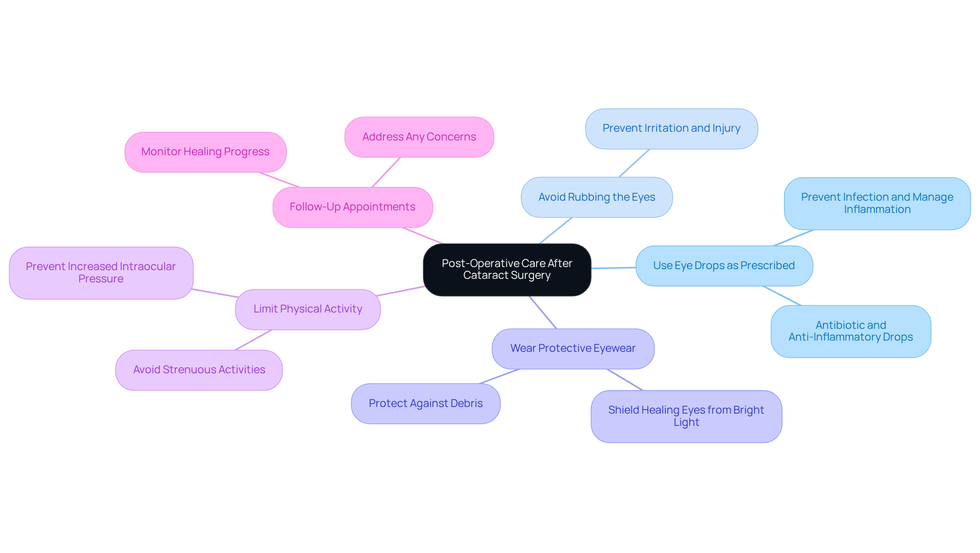 The central node represents the overall theme of post-operative care, while each branch highlights a specific tip. The sub-branches provide additional details about why each tip is important. This layout helps you see all the essential care steps at a glance, making it easier to remember what to do after surgery.