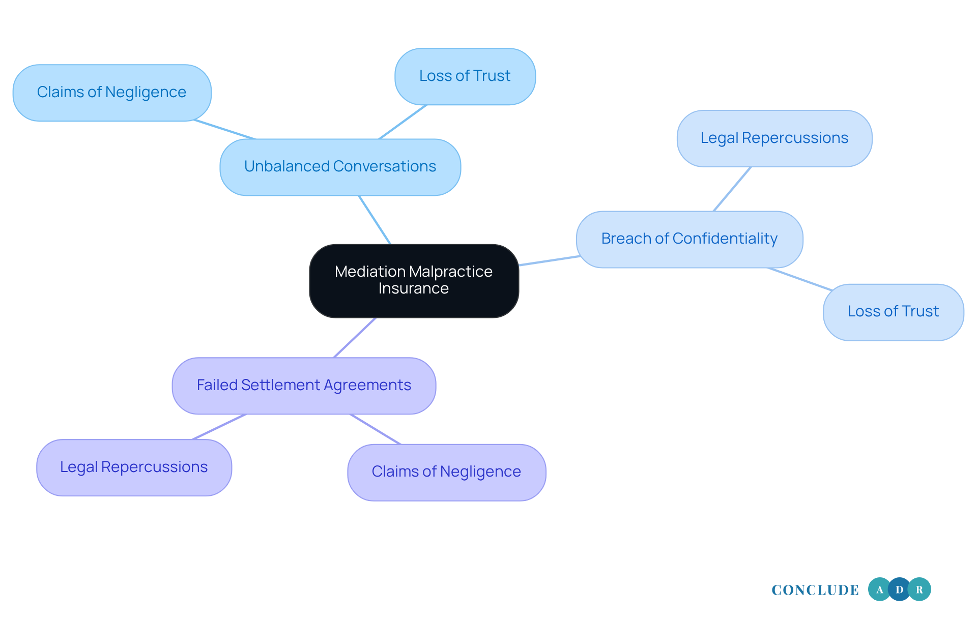 The central node represents the importance of malpractice insurance, while the branches illustrate different risks mediators face. Each scenario shows how potential issues can arise and why insurance is crucial for protection. The central node represents the importance of malpractice insurance, while the branches illustrate different risks mediators face. Each scenario shows how potential issues can arise and why insurance is crucial for protection.