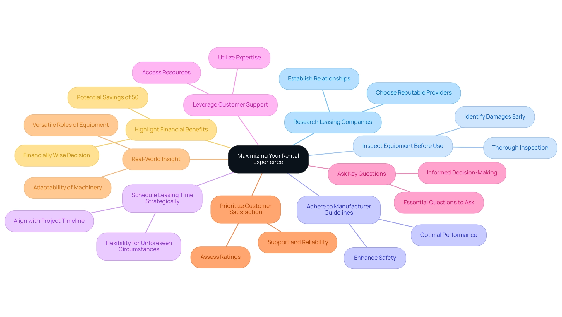 Each branch represents a strategy for enhancing the rental experience, with color coding to differentiate between types of recommendations.