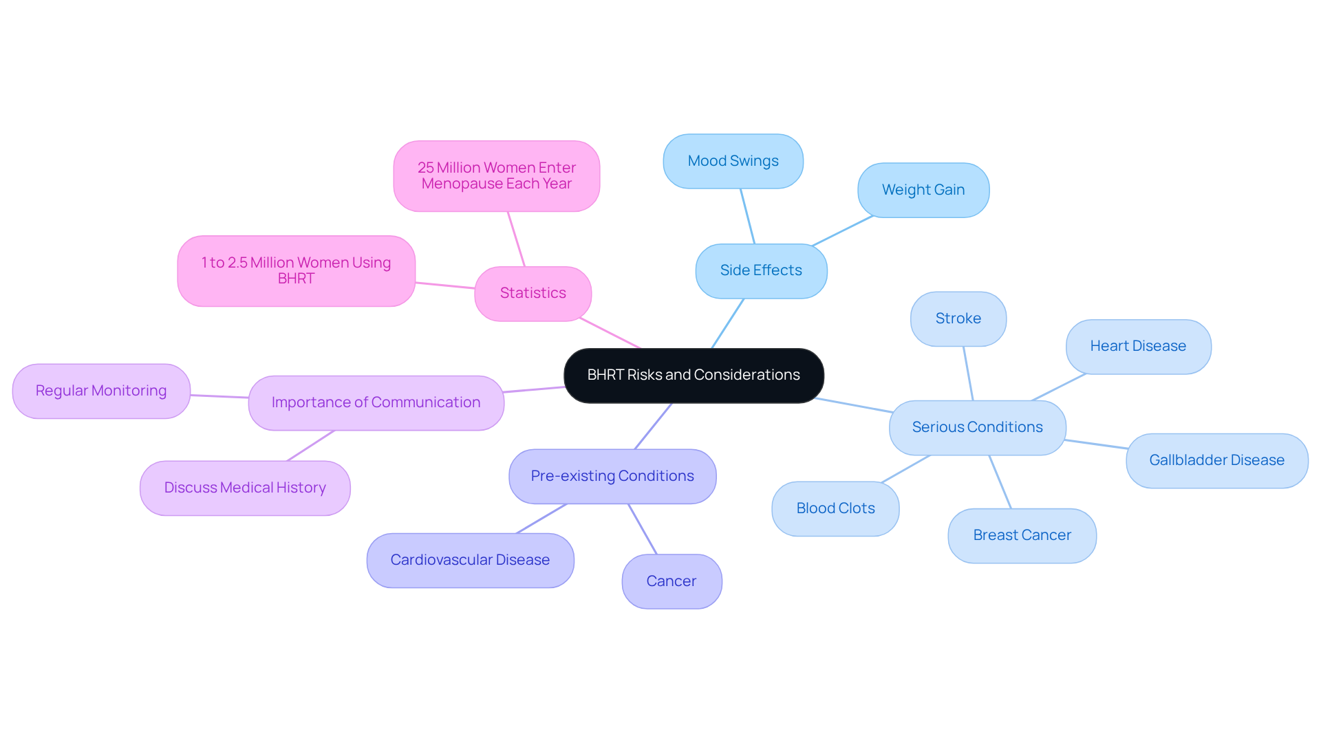 The central node represents the main topic of BHRT. Each branch shows specific risks and considerations, helping you visualize the important aspects to discuss with your healthcare provider. The central node represents the main topic of BHRT. Each branch shows specific risks and considerations, helping you visualize the important aspects to discuss with your healthcare provider.