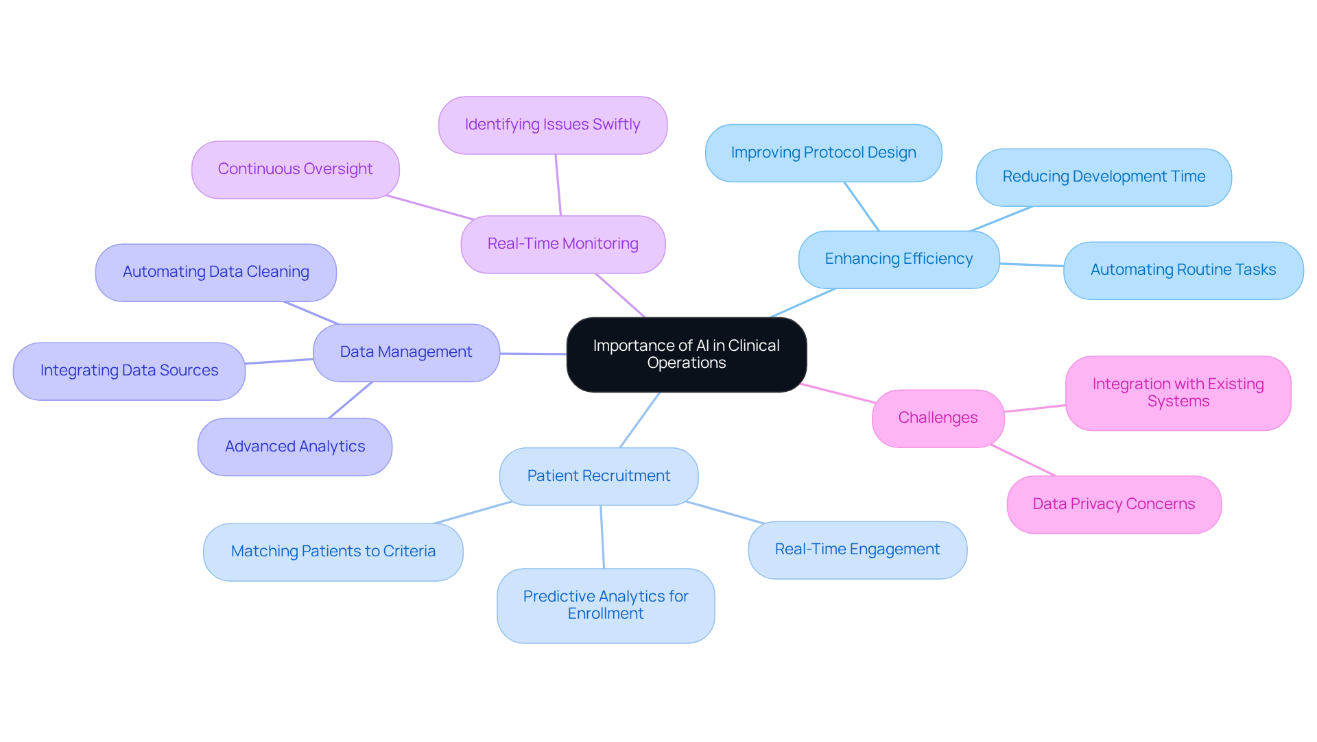 The central node represents the main topic of AI in clinical operations. Each branch shows a key area where AI makes an impact, and the sub-branches provide more details about specific benefits or challenges. Follow the branches to understand how AI contributes to clinical studies. The central node represents the main topic of AI in clinical operations. Each branch shows a key area where AI makes an impact, and the sub-branches provide more details about specific benefits or challenges. Follow the branches to understand how AI contributes to clinical studies.