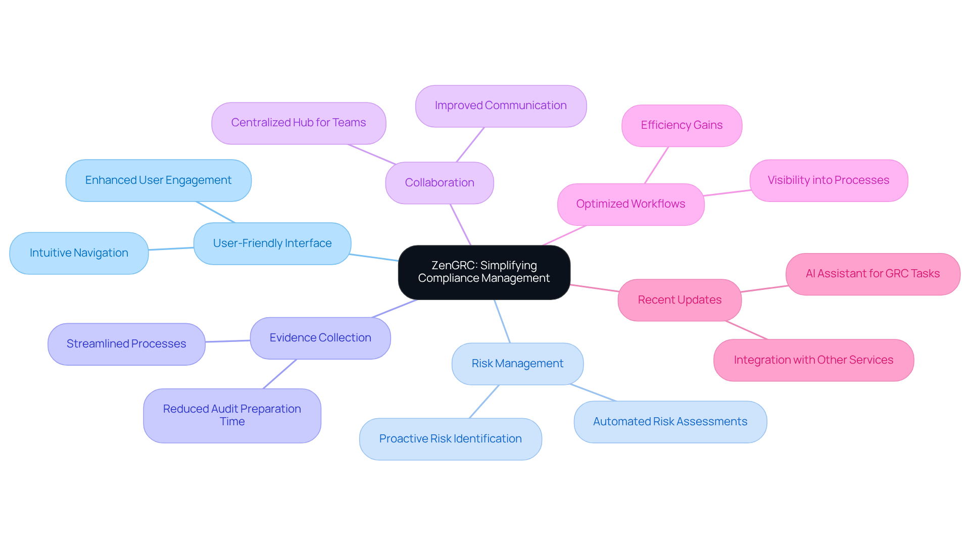 Start at the center with ZenGRC, then explore the branches to see how each feature helps organizations manage compliance more effectively.