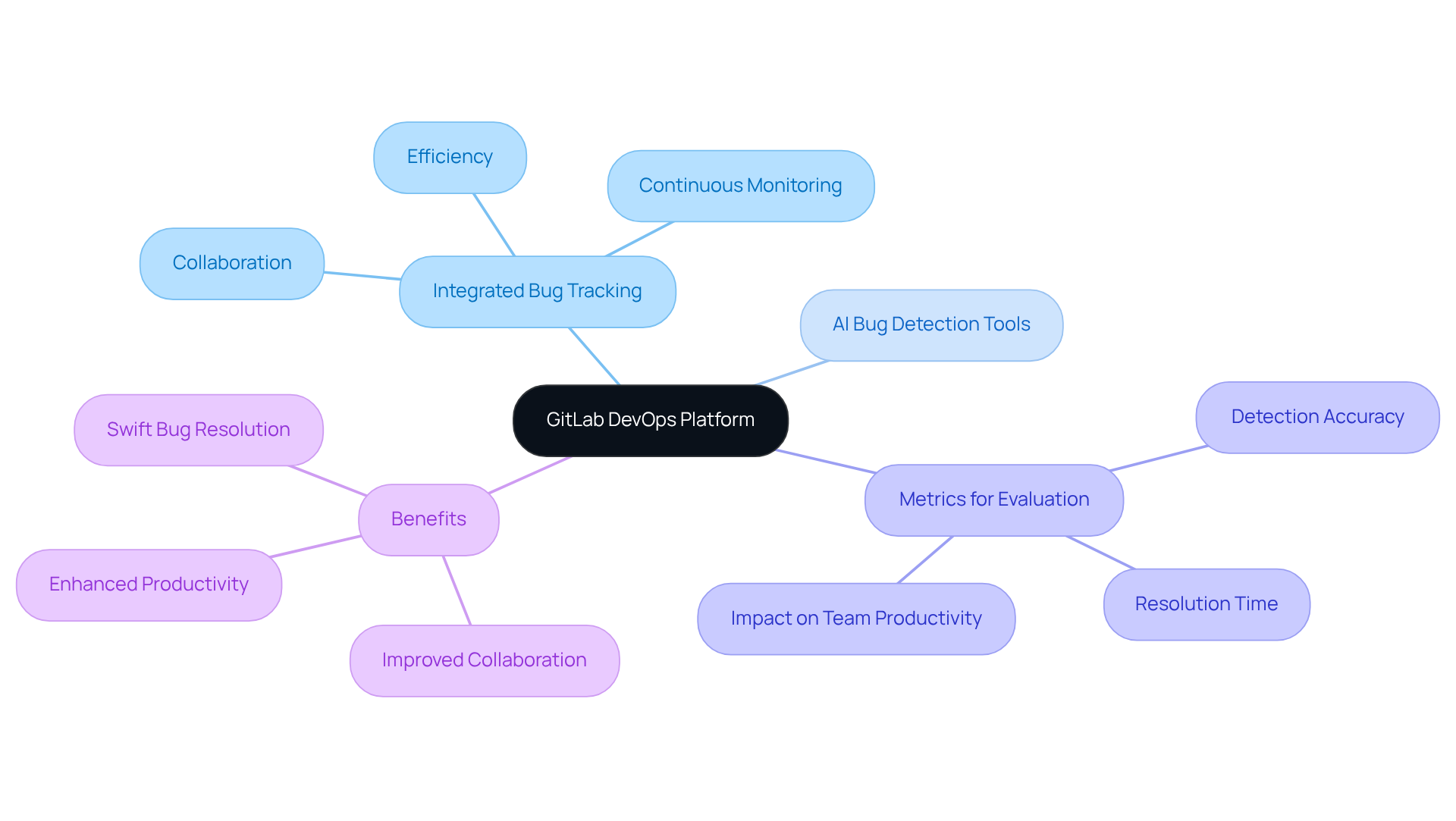The center represents GitLab's platform, with branches showing how bug tracking, AI tools, and metrics contribute to improved software development. Each branch highlights a key aspect of the platform's capabilities.