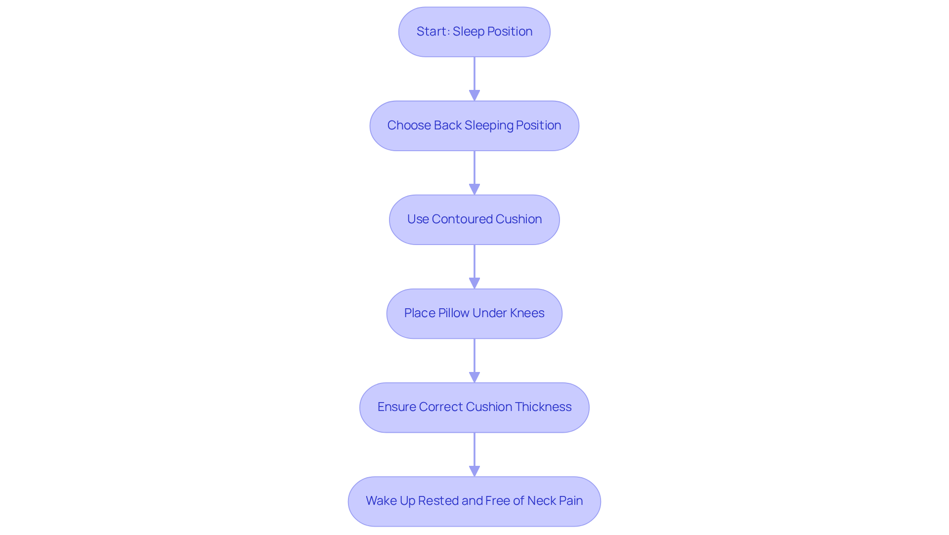 Follow the arrows to see how to set up your sleeping position for better spinal alignment. Each box represents a step you can take to ensure you wake up feeling rested and free of neck pain. Follow the arrows to see how to set up your sleeping position for better spinal alignment. Each box represents a step you can take to ensure you wake up feeling rested and free of neck pain.