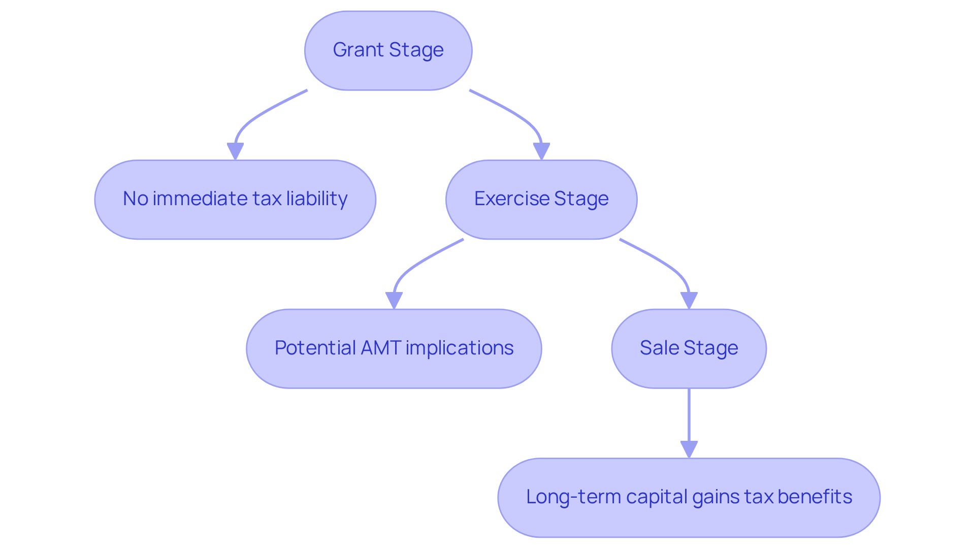 This flowchart outlines the stages of ISO tax implications. Start at the 'Grant Stage' where there are no immediate taxes, move to the 'Exercise Stage' where you need to consider AMT, and finally to the 'Sale Stage' where you can benefit from lower capital gains taxes. Each stage has important points to remember, helping you navigate the complexities of tax planning. This flowchart outlines the stages of ISO tax implications. Start at the 'Grant Stage' where there are no immediate taxes, move to the 'Exercise Stage' where you need to consider AMT, and finally to the 'Sale Stage' where you can benefit from lower capital gains taxes. Each stage has important points to remember, helping you navigate the complexities of tax planning.