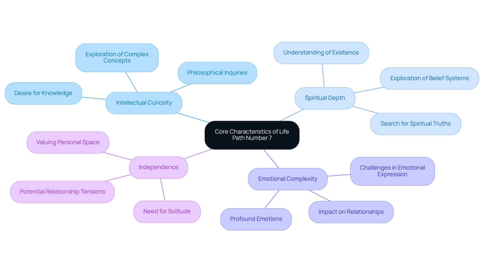The central node represents Life Path 7, with branches indicating key traits and their associated sub-points. The central node represents Life Path 7, with branches indicating key traits and their associated sub-points.