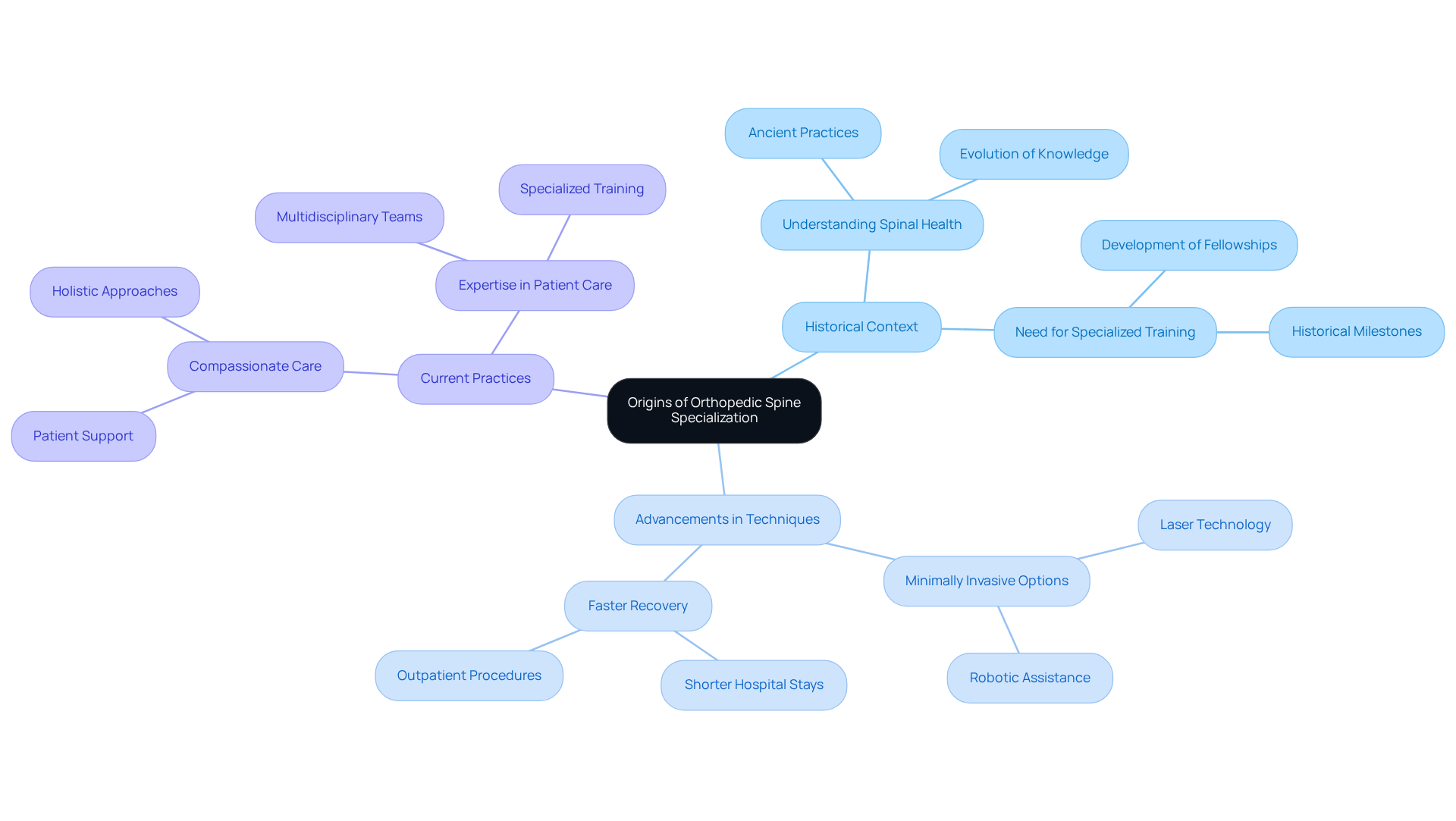 This mindmap illustrates the journey of orthopedic spine specialization. Start at the center with the origins, then explore how historical understanding, advancements in techniques, and current practices all connect to improve patient care and recovery. This mindmap illustrates the journey of orthopedic spine specialization. Start at the center with the origins, then explore how historical understanding, advancements in techniques, and current practices all connect to improve patient care and recovery.
