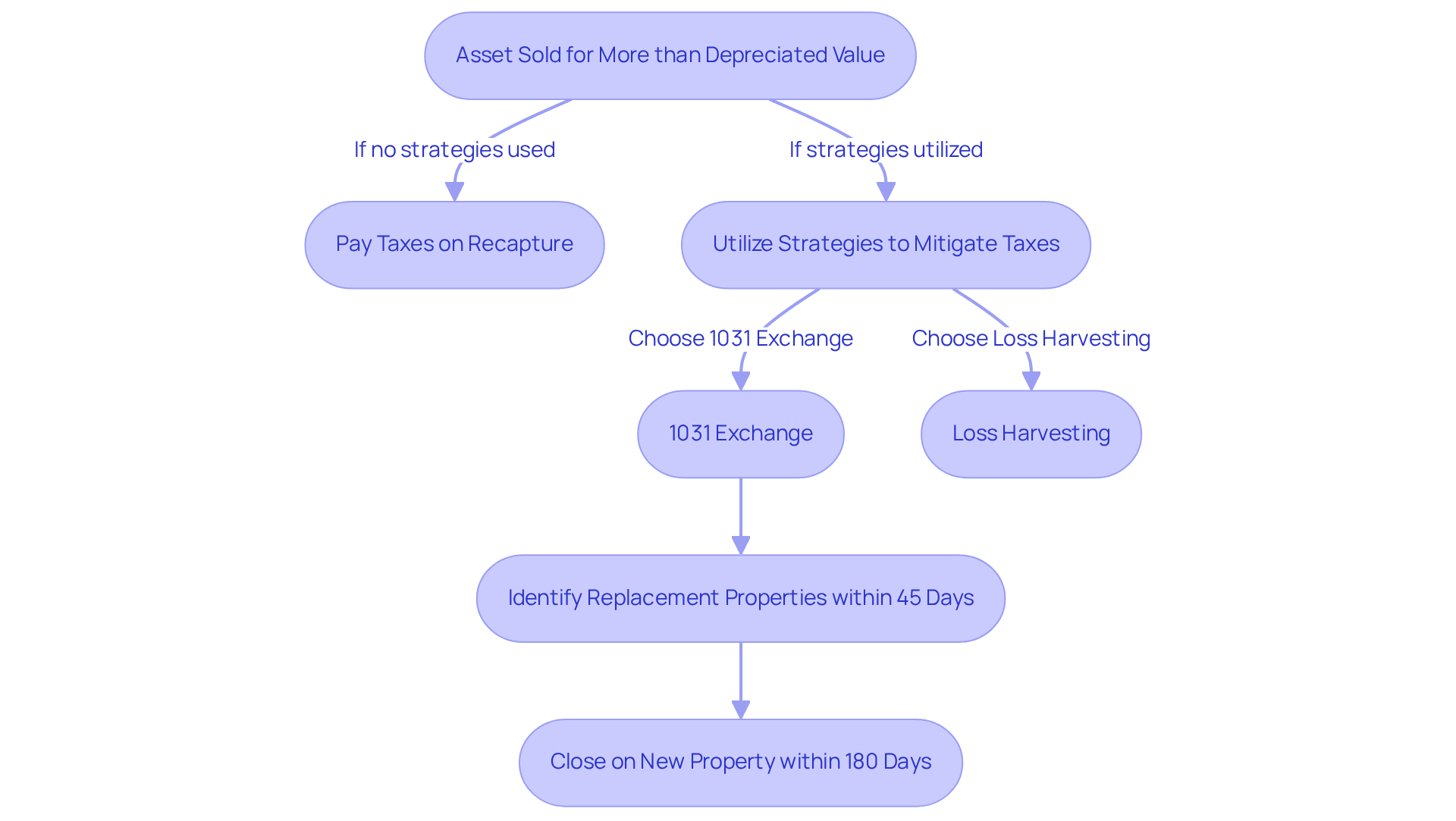 This flowchart shows the steps investors can take when dealing with depreciation recapture. Start at the top with the sale of an asset, then follow the arrows to see whether to pay taxes or use strategies like a 1031 exchange or loss harvesting to minimize tax impact. This flowchart shows the steps investors can take when dealing with depreciation recapture. Start at the top with the sale of an asset, then follow the arrows to see whether to pay taxes or use strategies like a 1031 exchange or loss harvesting to minimize tax impact.