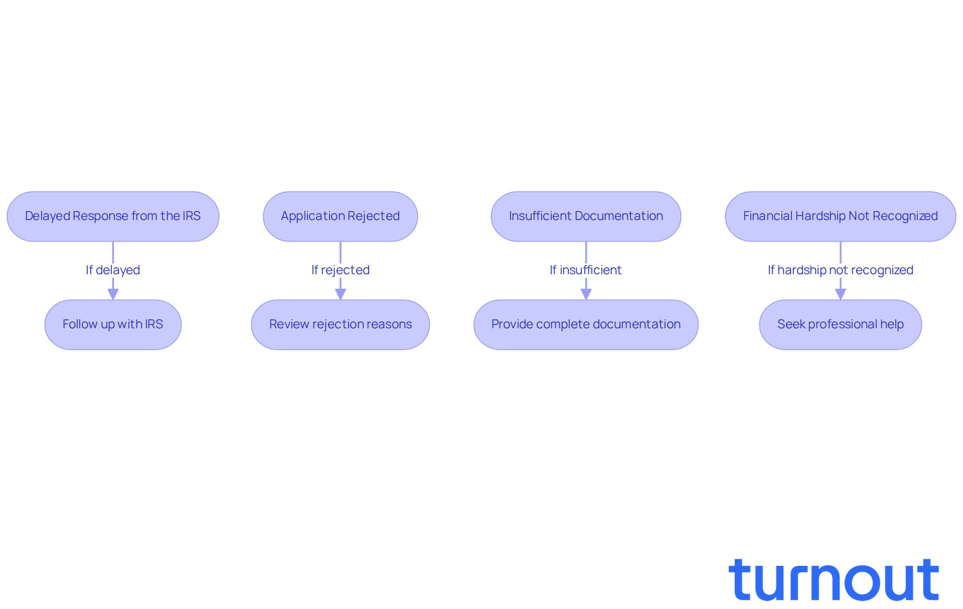 Each box represents a common hurdle you might face. Follow the arrows to see the recommended steps to overcome each issue. This chart is designed to guide you through the process, making it easier to navigate your challenges.