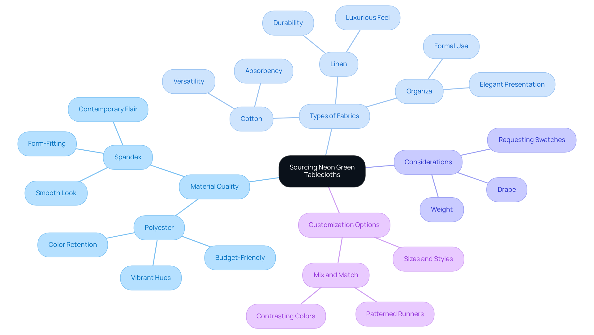 The center represents the main topic of sourcing tablecloths, with branches showing different aspects to consider. Each color-coded branch helps you navigate through material types, quality considerations, and customization options.