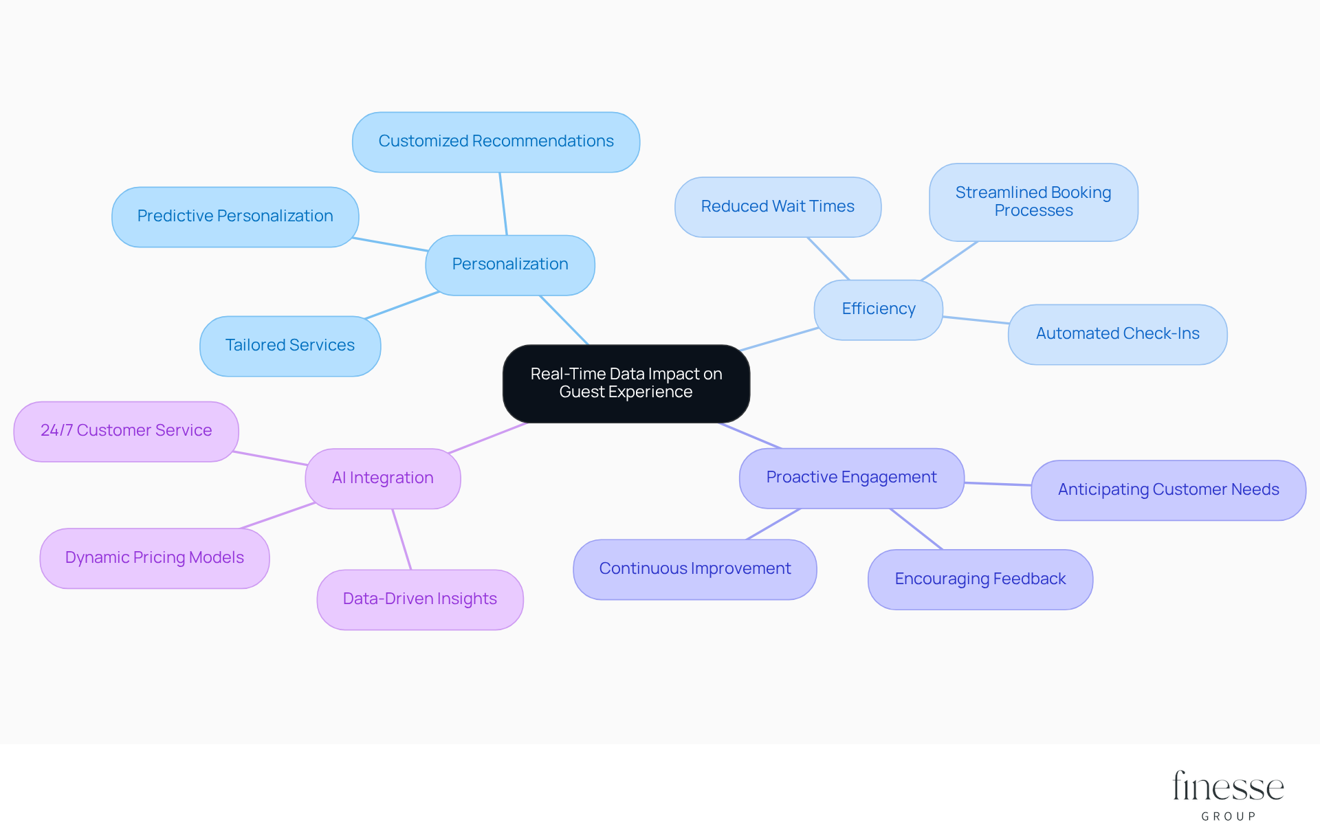 The center represents the core concept of real-time data's impact, with branches illustrating different areas it influences in guest services. Each sub-branch provides specific examples of how these areas enhance visitor satisfaction. The center represents the core concept of real-time data's impact, with branches illustrating different areas it influences in guest services. Each sub-branch provides specific examples of how these areas enhance visitor satisfaction.