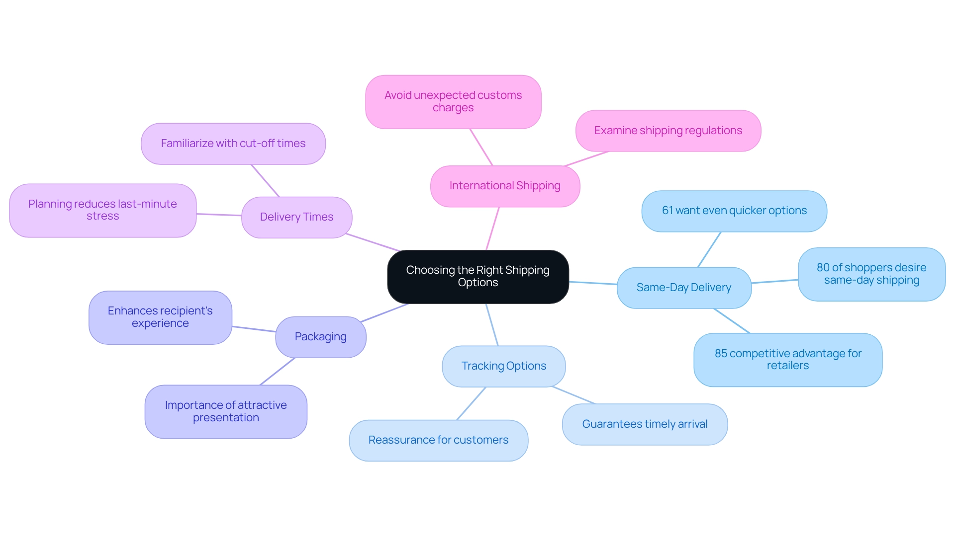 The central node represents the main topic, with branches indicating key considerations in shipping options, each identified by unique colors.
