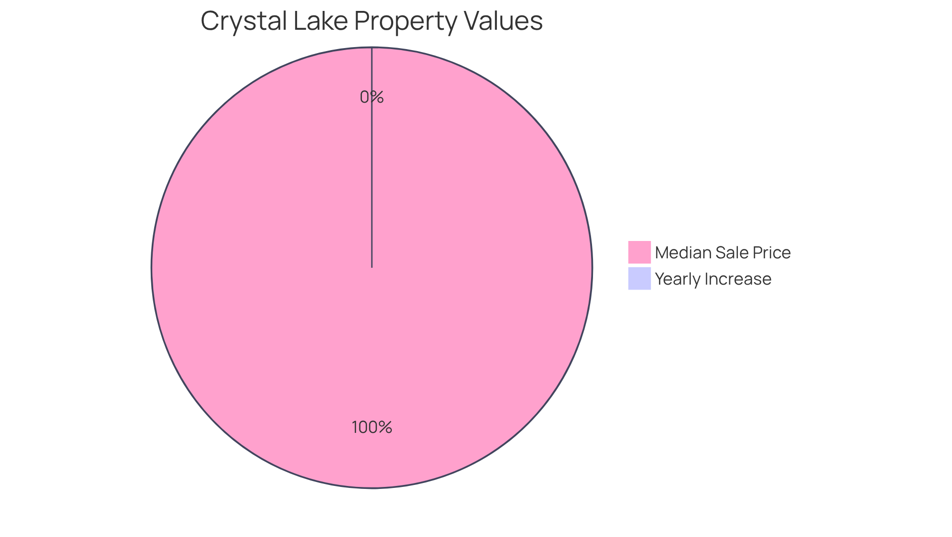 This pie chart shows the median sale price of properties in Crystal Lake, IL, and how much it has increased over the past year. The larger slice represents the current median price, while the smaller slice shows the percentage increase, helping you understand the market's growth.