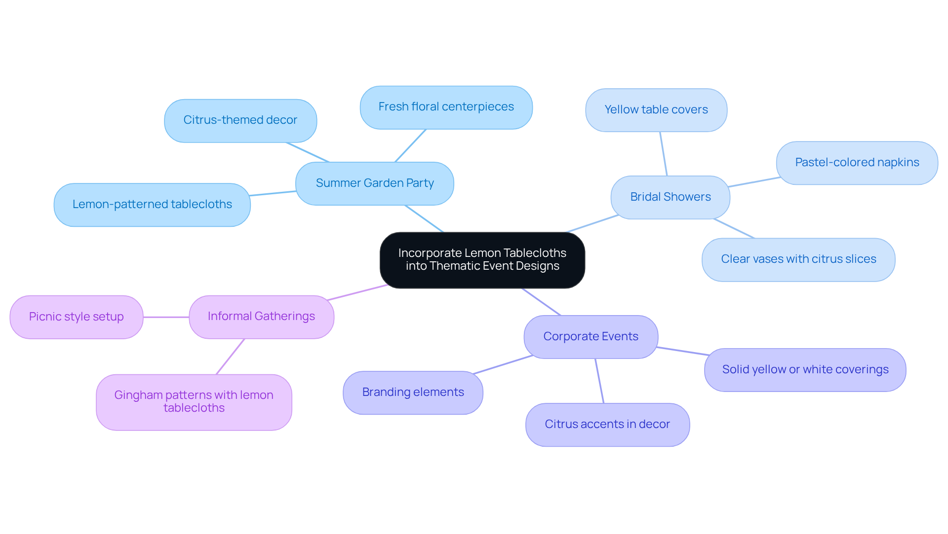 The central idea is about using lemon tablecloths in event designs. Each branch represents a different type of event, with sub-branches showing specific design ideas to enhance the theme.