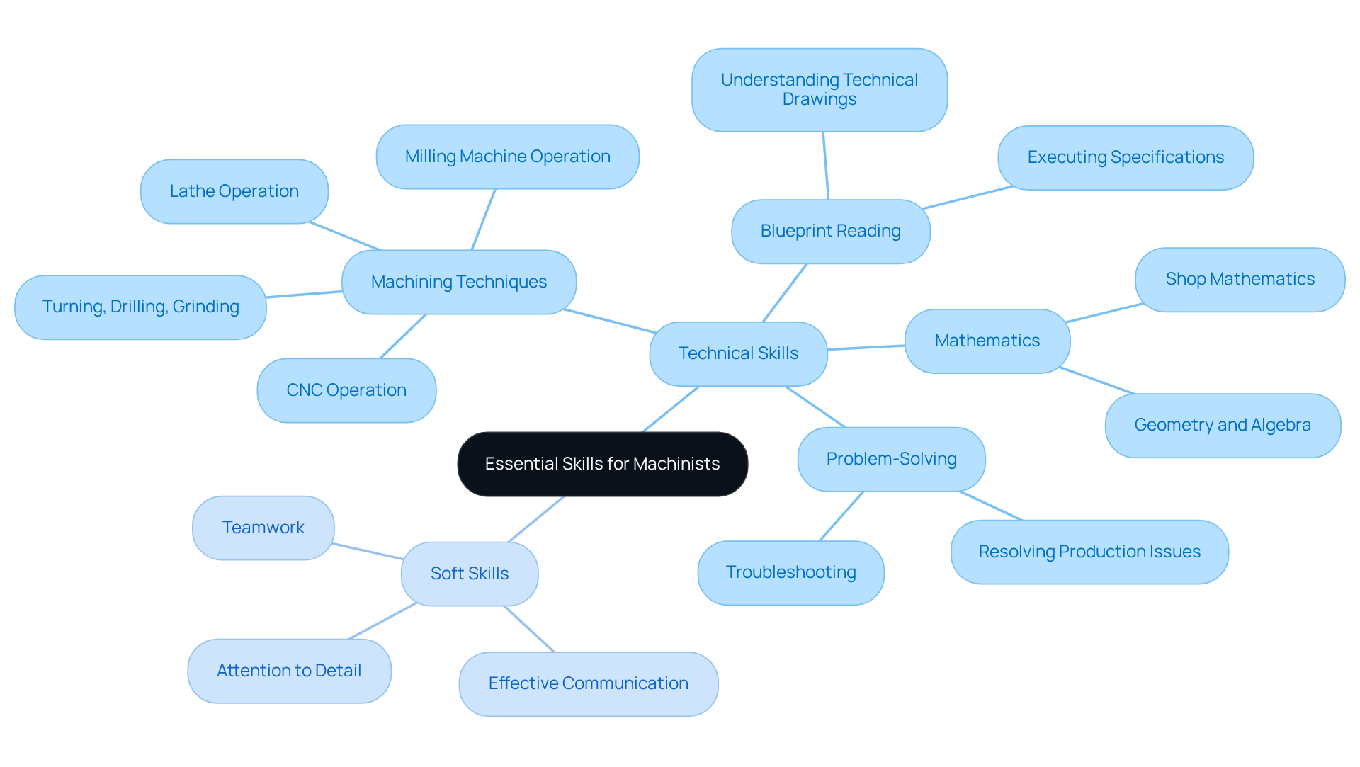 The central node represents the overall skills needed for machinists. The branches show the main categories of skills, with further details on specific abilities required in each area. This layout helps you see how different skills contribute to a machinist's success. The central node represents the overall skills needed for machinists. The branches show the main categories of skills, with further details on specific abilities required in each area. This layout helps you see how different skills contribute to a machinist's success.