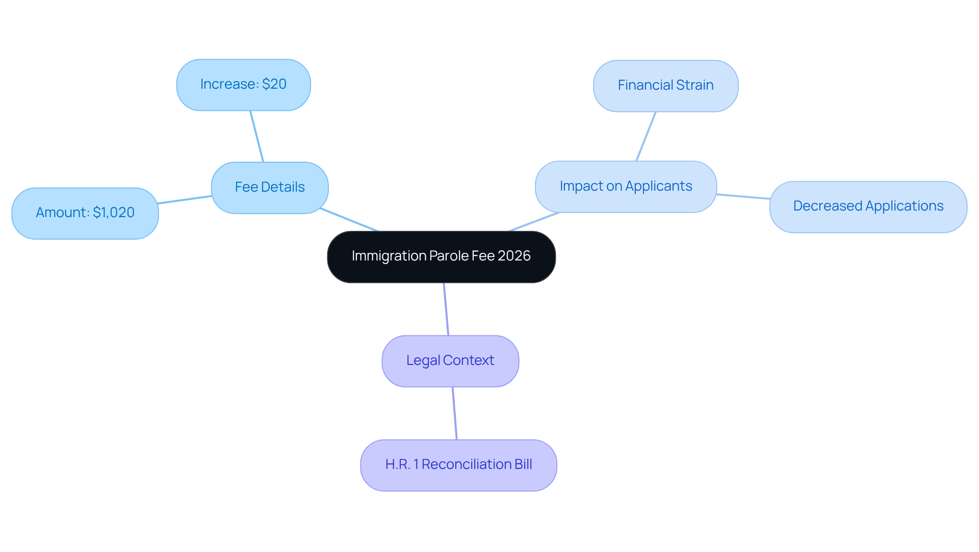 This mindmap starts with the main topic of the new immigration parole fee and branches out to show important details and implications. Each branch represents a different aspect of the fee and its effects, helping you understand how it all connects.