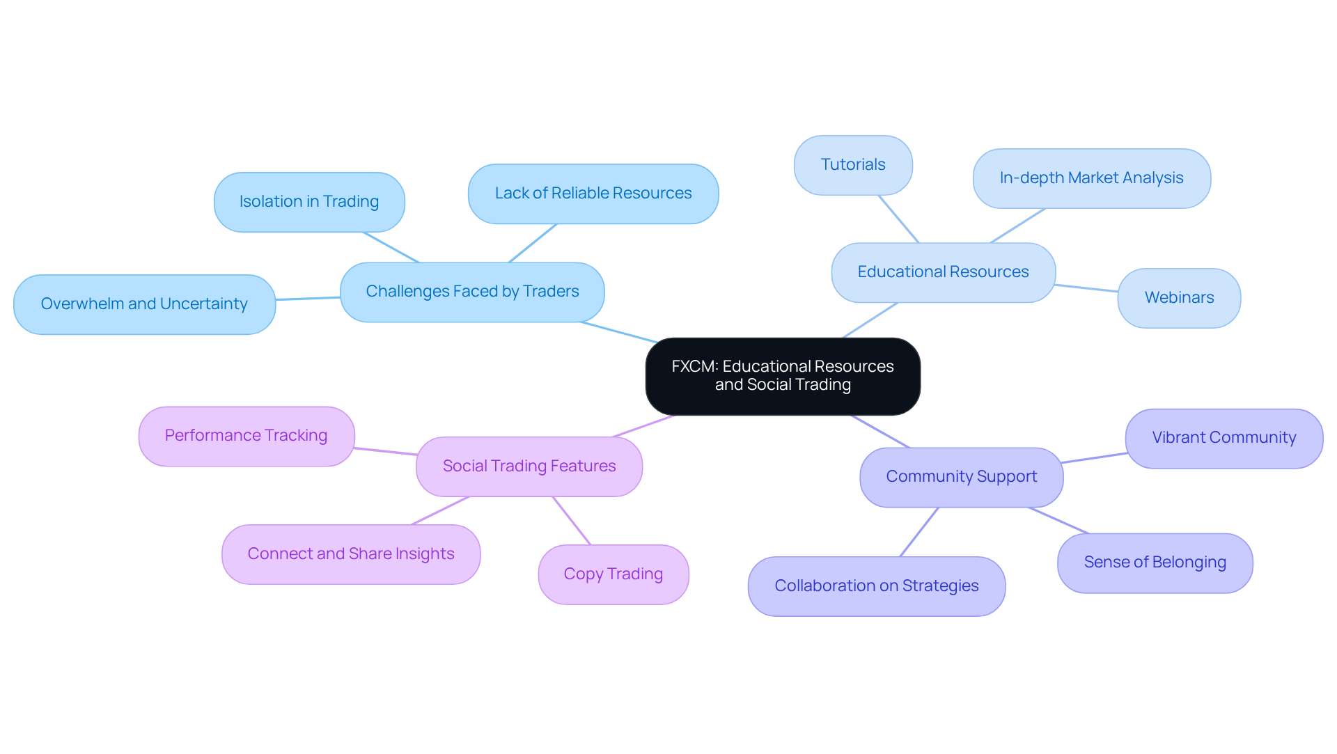 The central node represents FXCM's offerings, while the branches illustrate the challenges traders faced and the solutions FXCM provides. Each sub-branch highlights specific resources or features that contribute to a trader's success.
