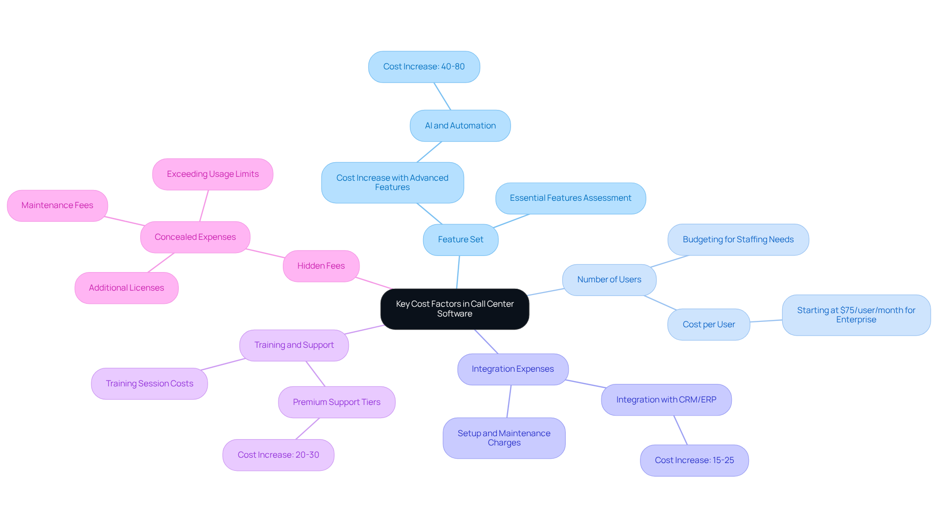 This mindmap starts with the main topic in the center and branches out to show different factors that affect software costs. Each branch represents a key area to consider when budgeting, with further details provided in the sub-branches. This mindmap starts with the main topic in the center and branches out to show different factors that affect software costs. Each branch represents a key area to consider when budgeting, with further details provided in the sub-branches.