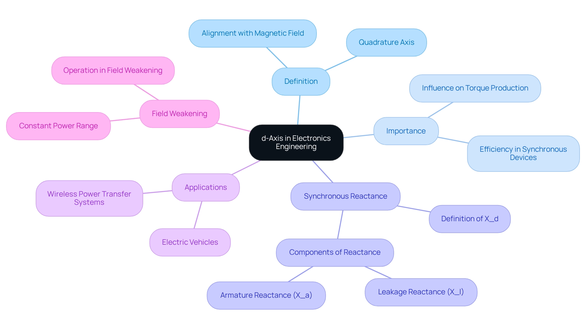 The central node represents the d-axis concept, with branches showing definitions, importance, synchronous reactance, applications, and implications in field weakening.