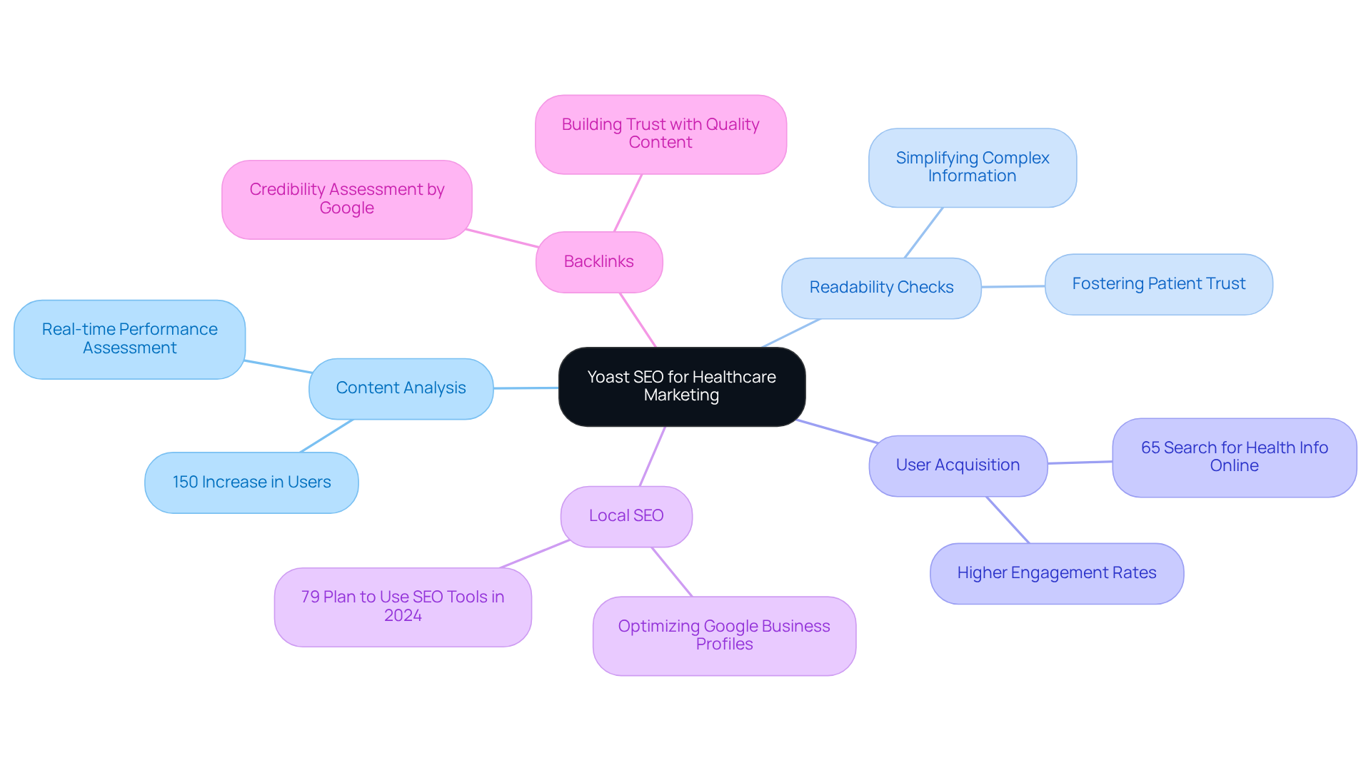 The central node represents the main topic of Yoast SEO, while the branches show different features and benefits. Each statistic or insight under the branches illustrates the impact of these features on healthcare marketing.