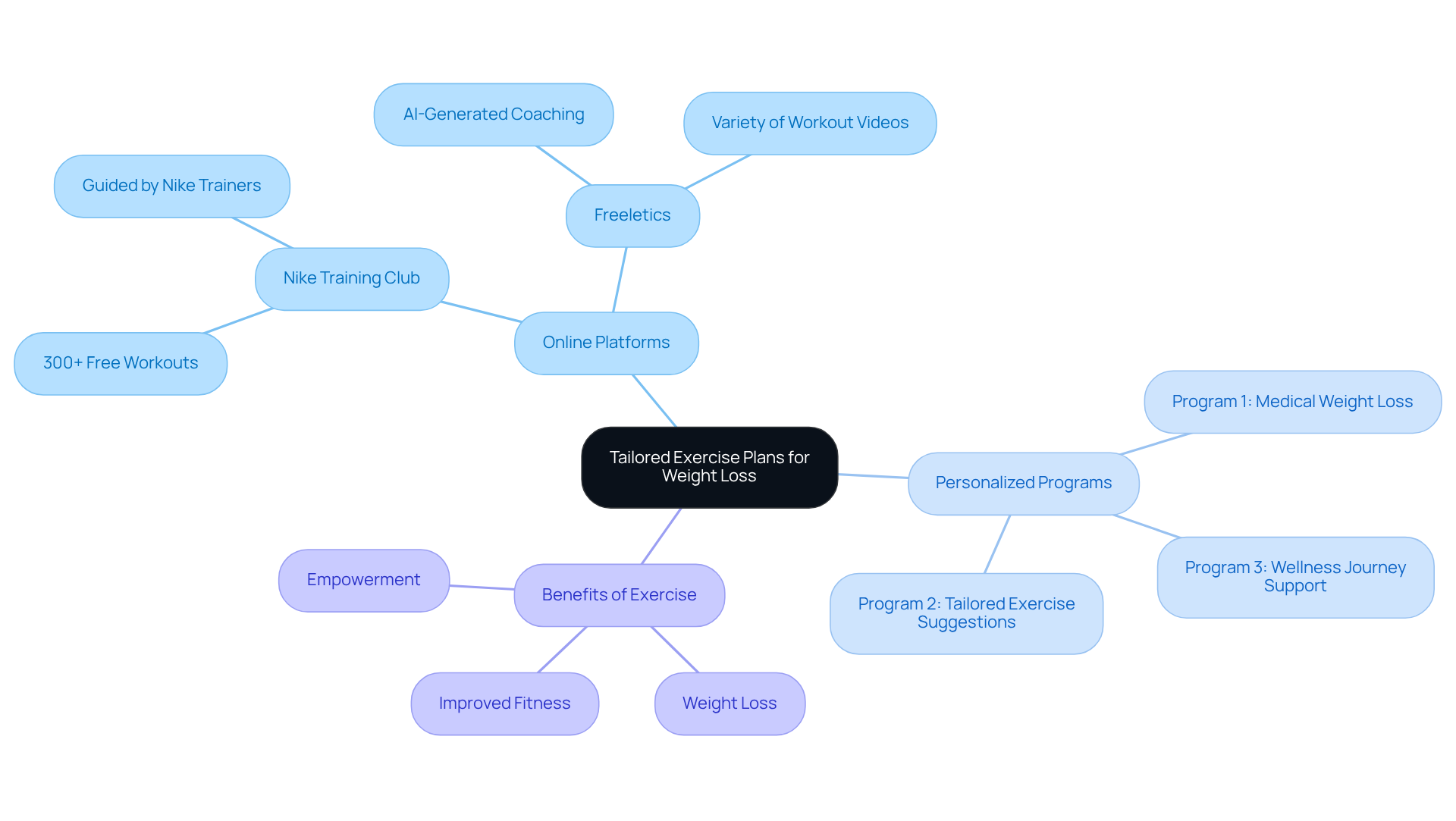 This mindmap starts with the main idea of tailored exercise plans and branches out into various aspects like online platforms, personalized programs, and the benefits of exercise. Each branch represents a different area of focus, helping you see how they all connect to the central theme.