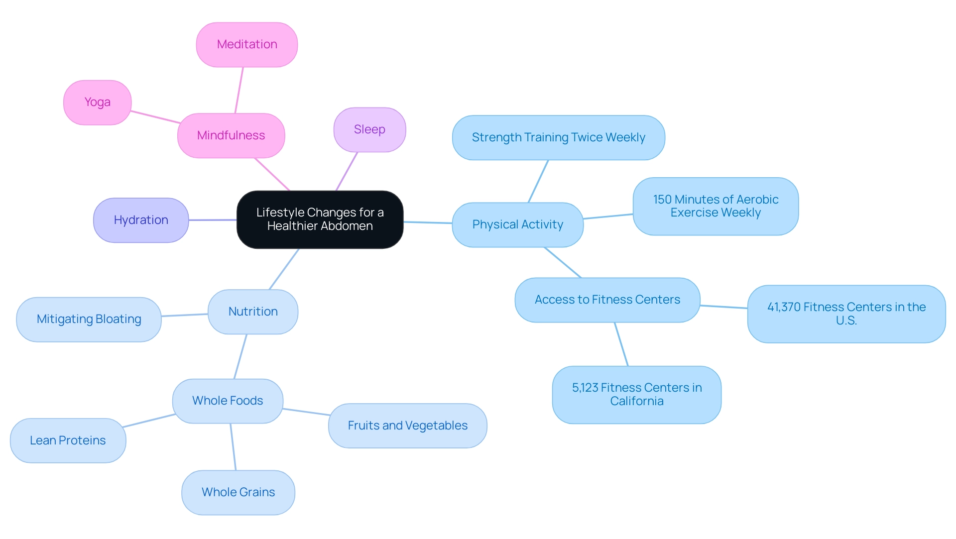 The central node represents the overall theme, with branches showing key categories of lifestyle changes and their respective subcategories.