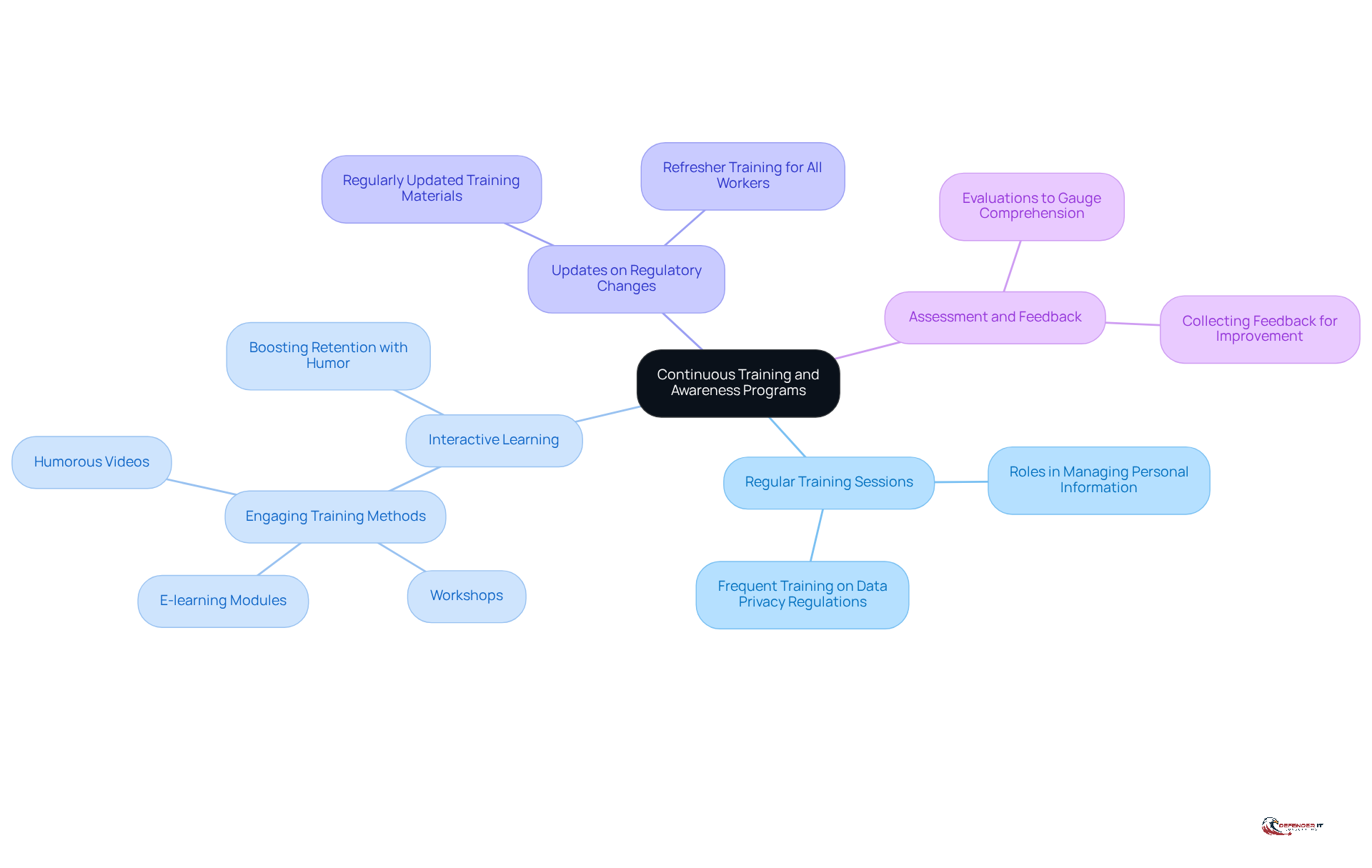 The center represents the main focus on continuous training, while the branches show the key components that support a strong compliance culture. Each branch highlights specific actions that organizations can take to enhance data protection awareness among employees. The center represents the main focus on continuous training, while the branches show the key components that support a strong compliance culture. Each branch highlights specific actions that organizations can take to enhance data protection awareness among employees.