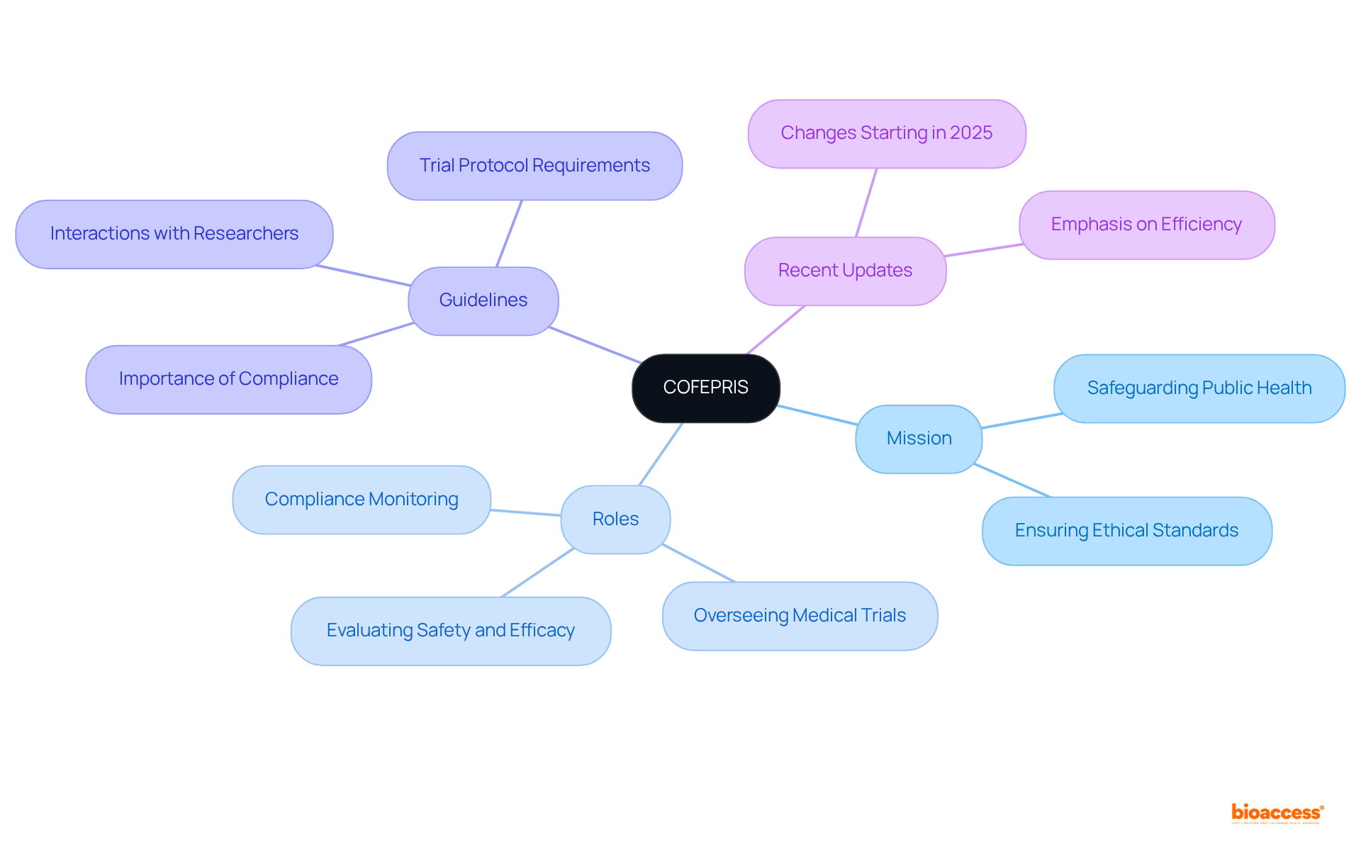 The central node represents COFEPRIS, while the branches show its mission, roles, guidelines, and recent updates, providing a clear visual guide to understanding its regulatory framework.