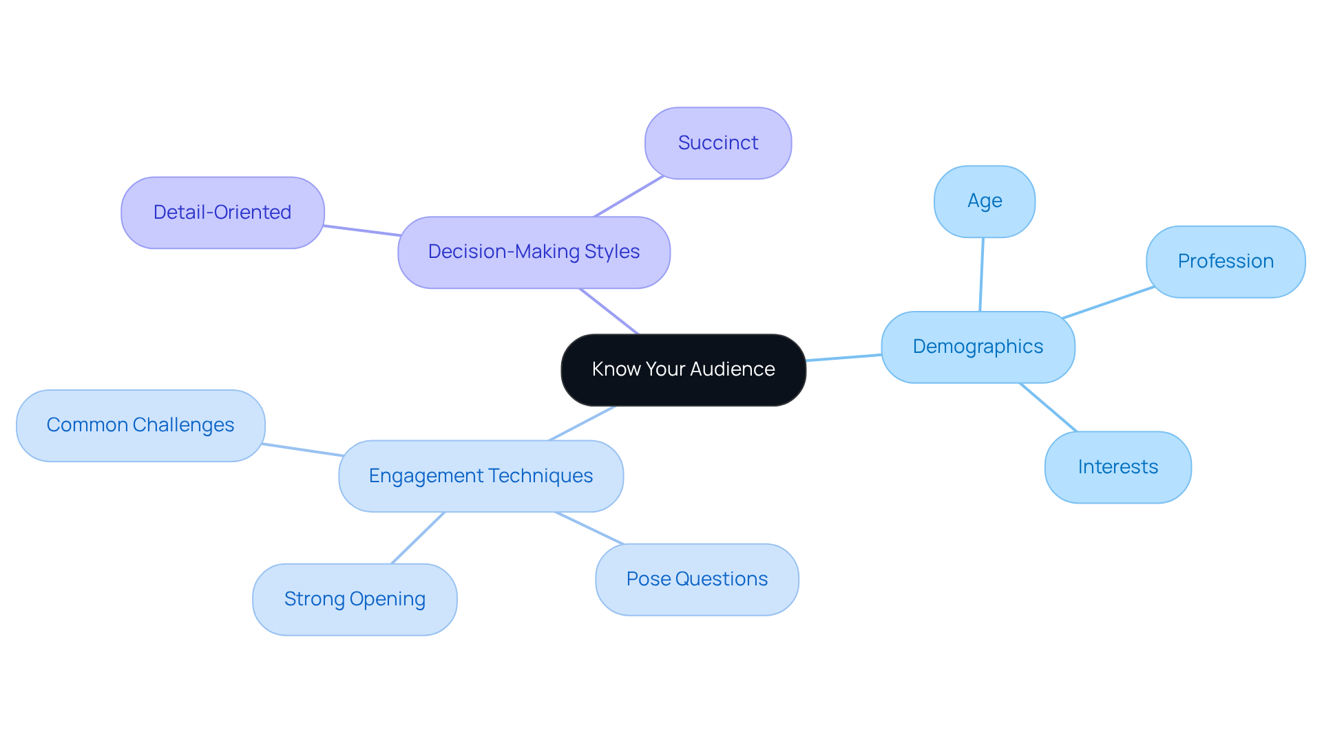 This mindmap starts with the main idea of knowing your audience at the center. Each branch represents a different aspect of audience analysis, helping you see how to tailor your message effectively. Follow the branches to explore demographics, engagement strategies, and decision-making styles that can enhance your presentation. This mindmap starts with the main idea of knowing your audience at the center. Each branch represents a different aspect of audience analysis, helping you see how to tailor your message effectively. Follow the branches to explore demographics, engagement strategies, and decision-making styles that can enhance your presentation.