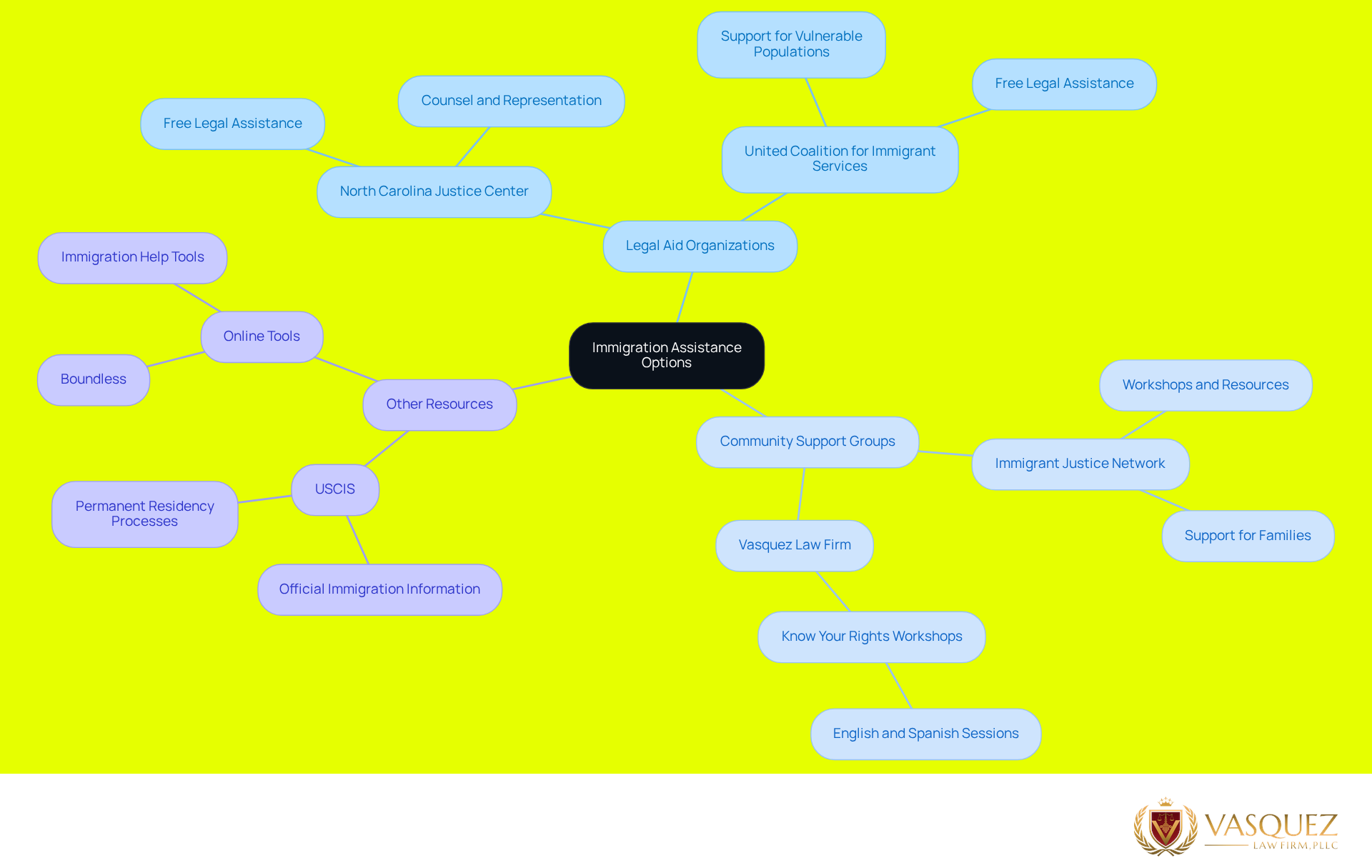 This mindmap shows various options for immigration assistance. Start at the center with the main topic, then follow the branches to explore different categories of help available, including legal aid, community support, and online resources. Each branch provides specific examples and details to guide you in finding the right support.